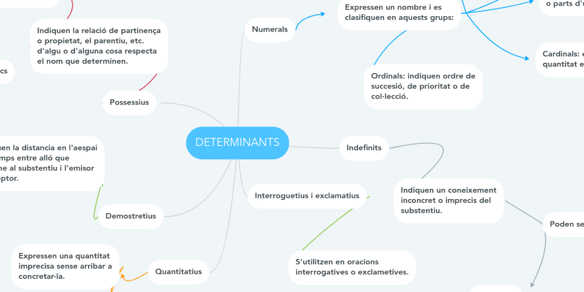 Determinants Mindmeister Mind Map