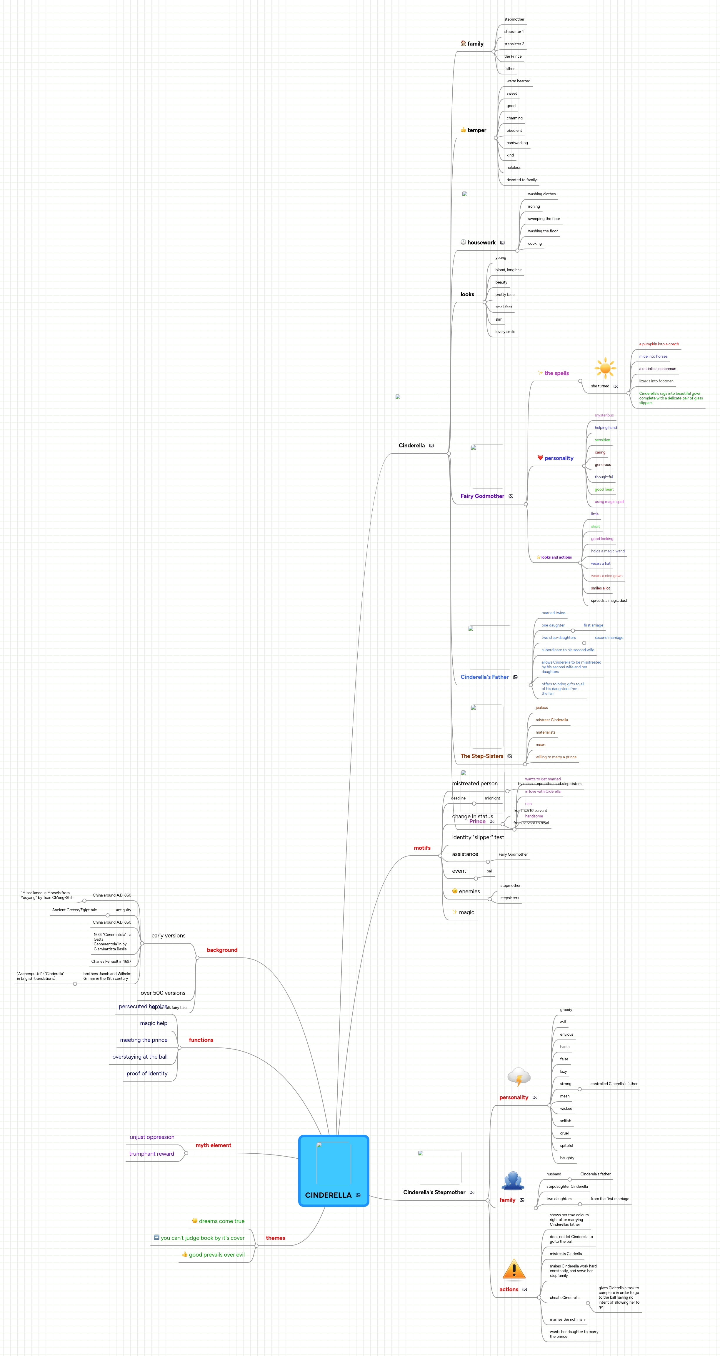CINDERELLA | MindMeister Mind Map