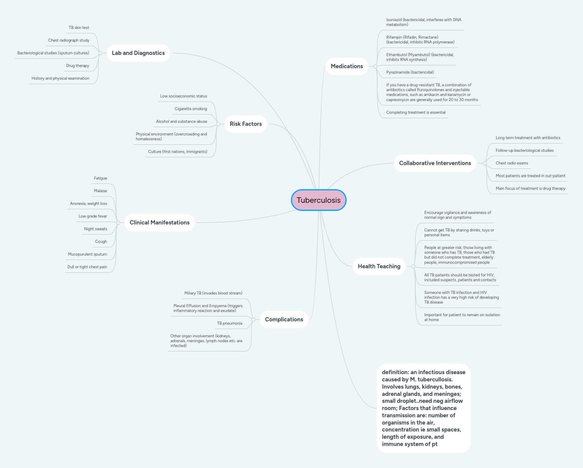 Tuberculosis | MindMeister Mind map
