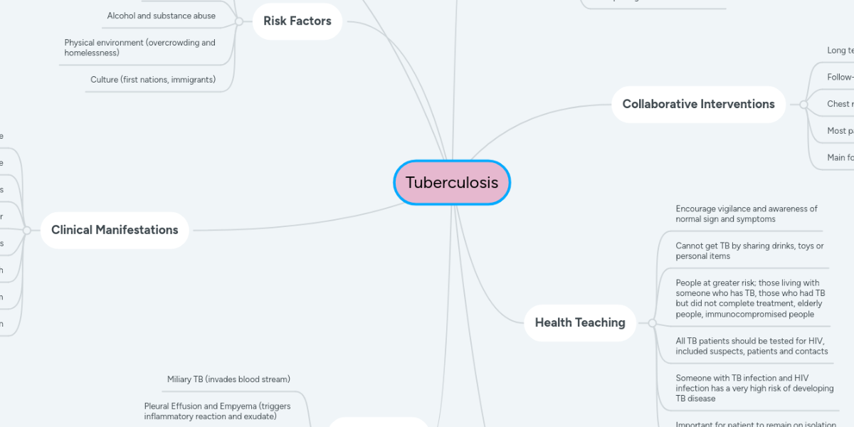 Tuberculosis | MindMeister Mind Map