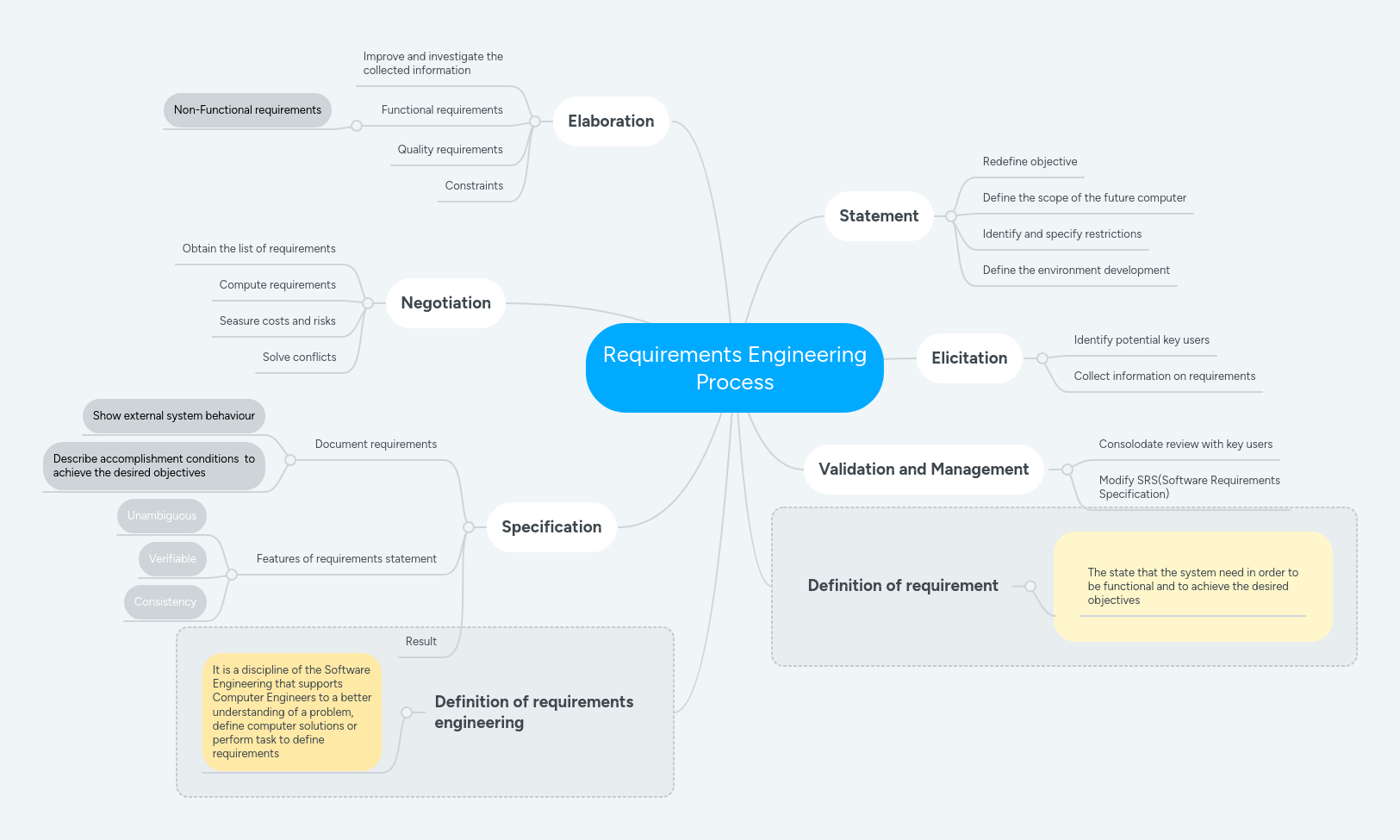 Requirements Engineering Process | MindMeister Mind map