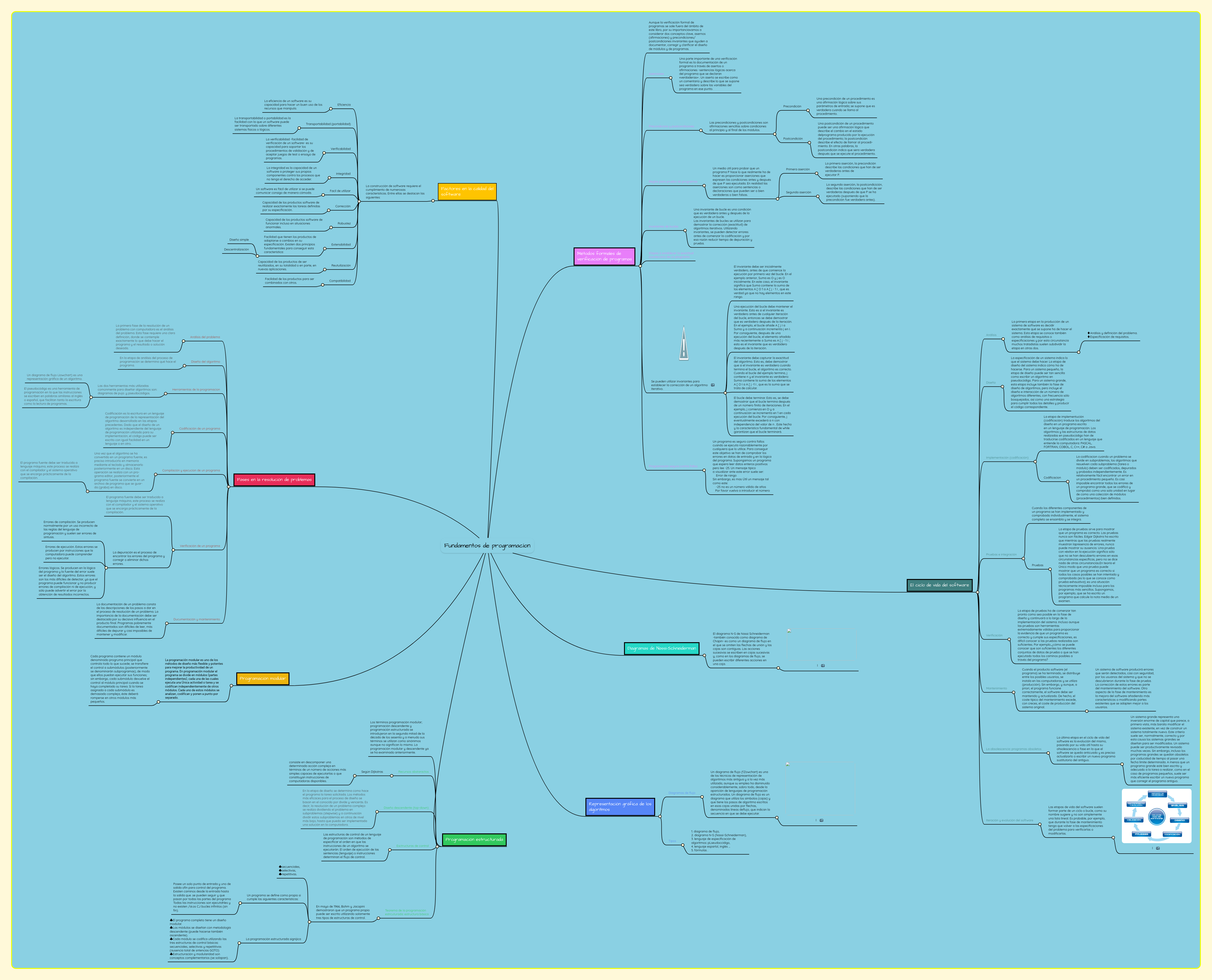 Fundamentos de programacion | MindMeister Mapa Mental