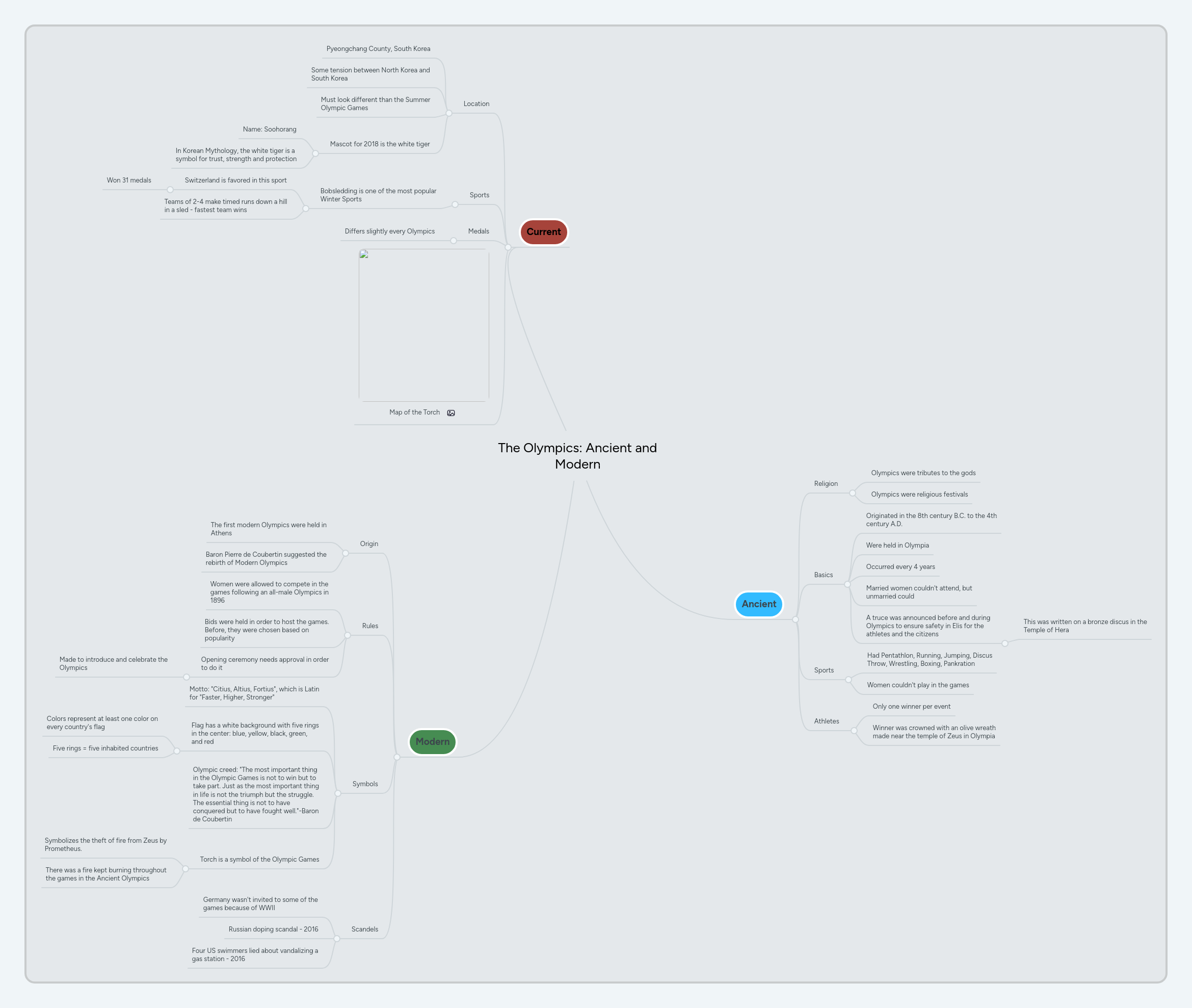The Olympics: Ancient and Modern | MindMeister Mind map