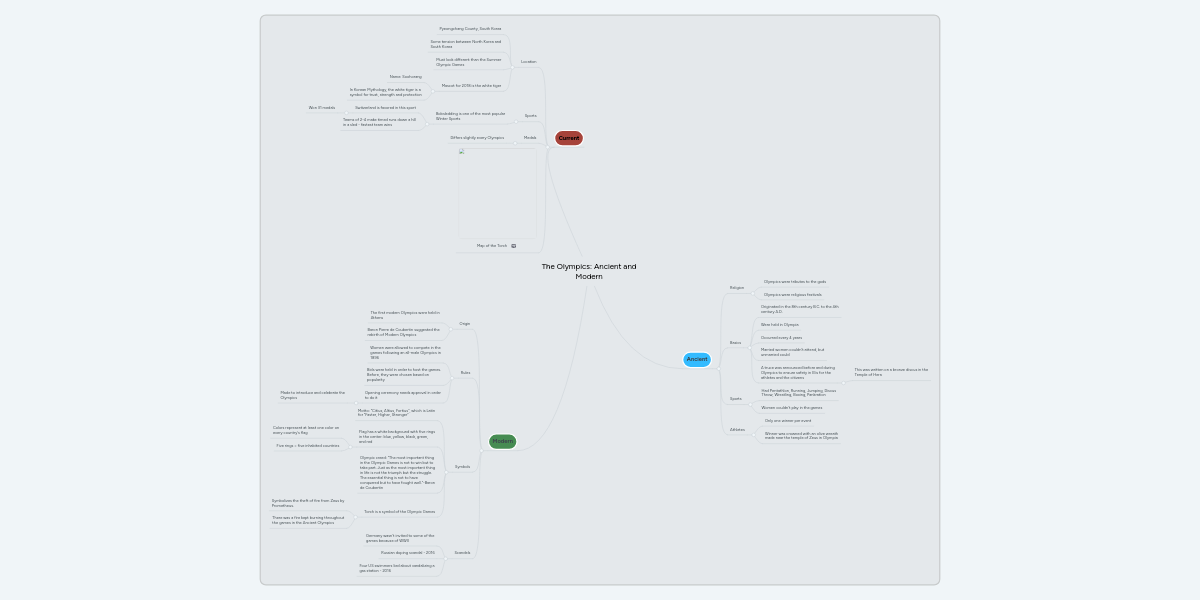 The Olympics: Ancient and Modern | MindMeister Mind Map