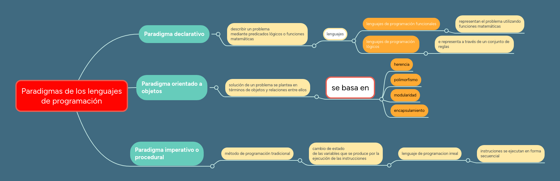 Paradigmas de los lenguajes de programación | MindMeister Mapa mental