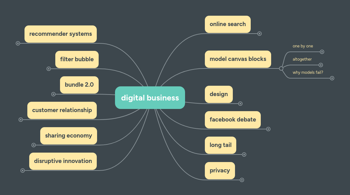 digital business | MindMeister Mind Map