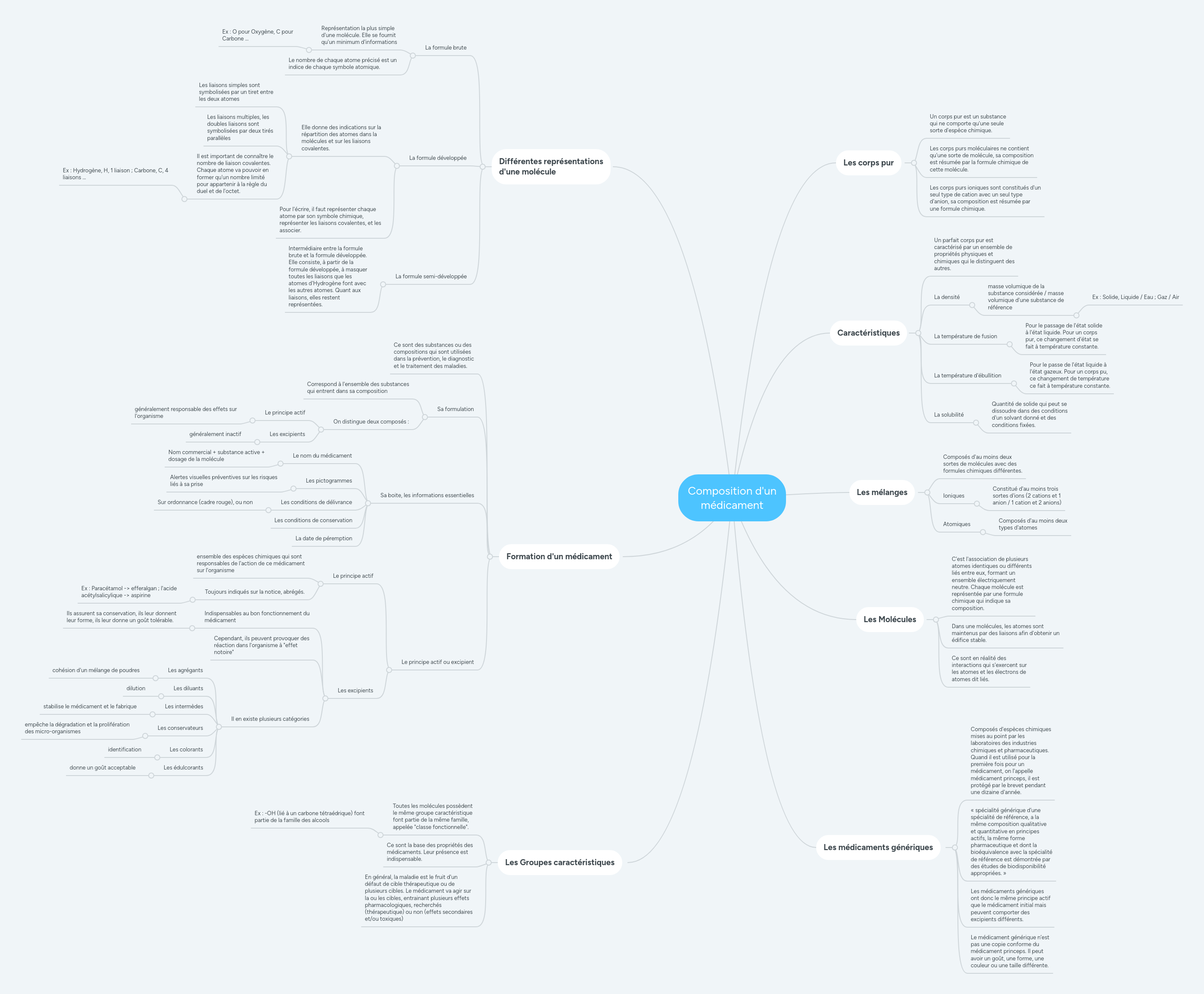 Composition d'un médicament | MindMeister Carte mentale