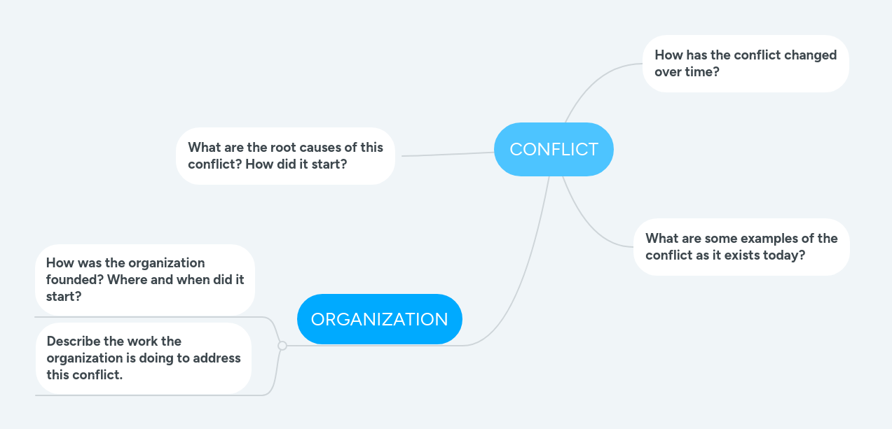 CONFLICT | MindMeister Mind map