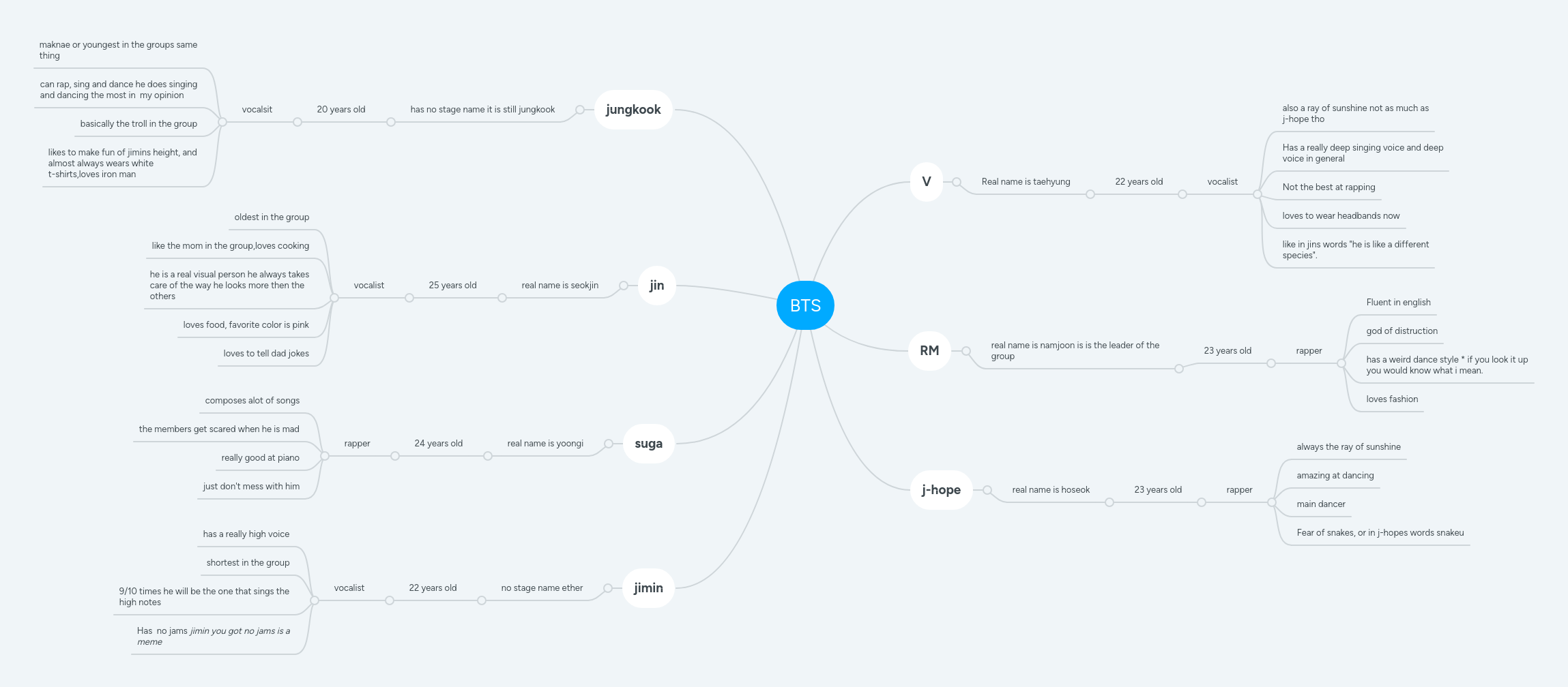BTS | MindMeister Mind Map