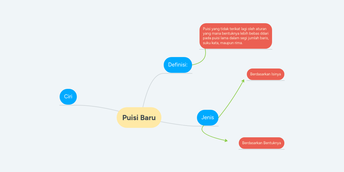 Puisi Baru | MindMeister Mind Map