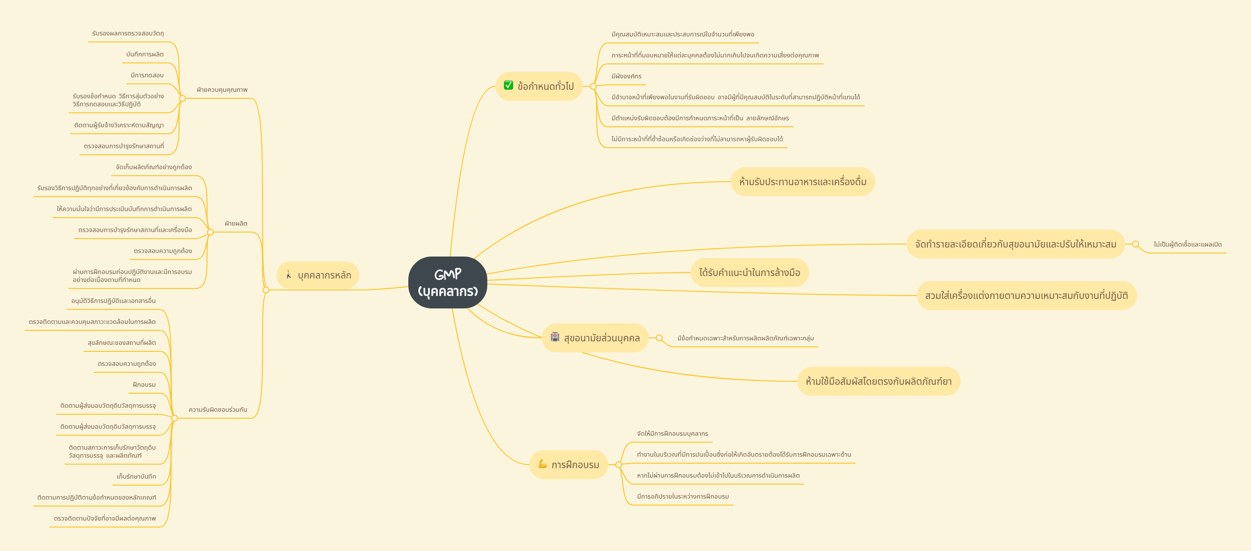 GMP (บุคคลากร) | MindMeister Mind Map