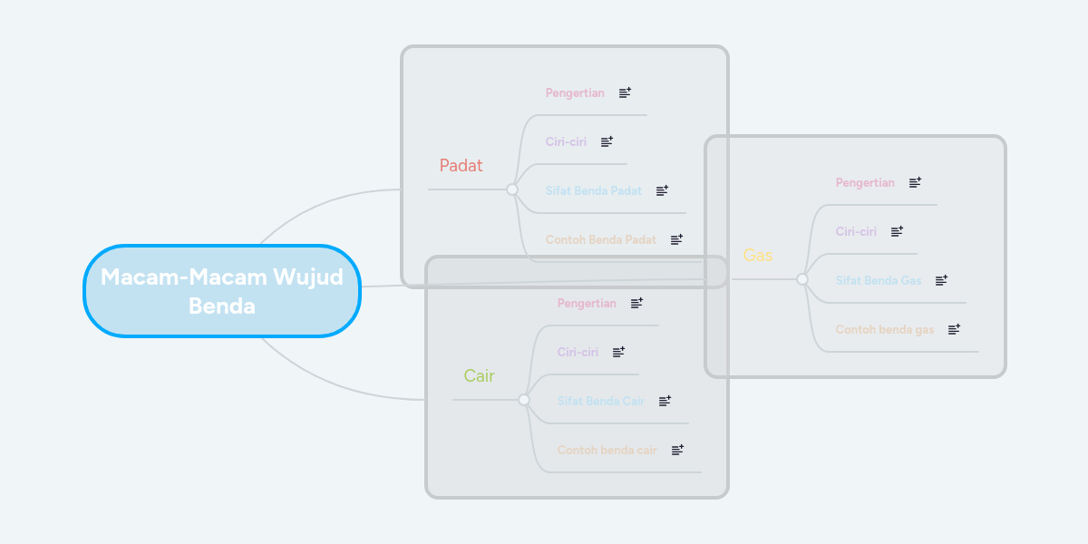 Macam-Macam Wujud Benda | MindMeister Mind Map