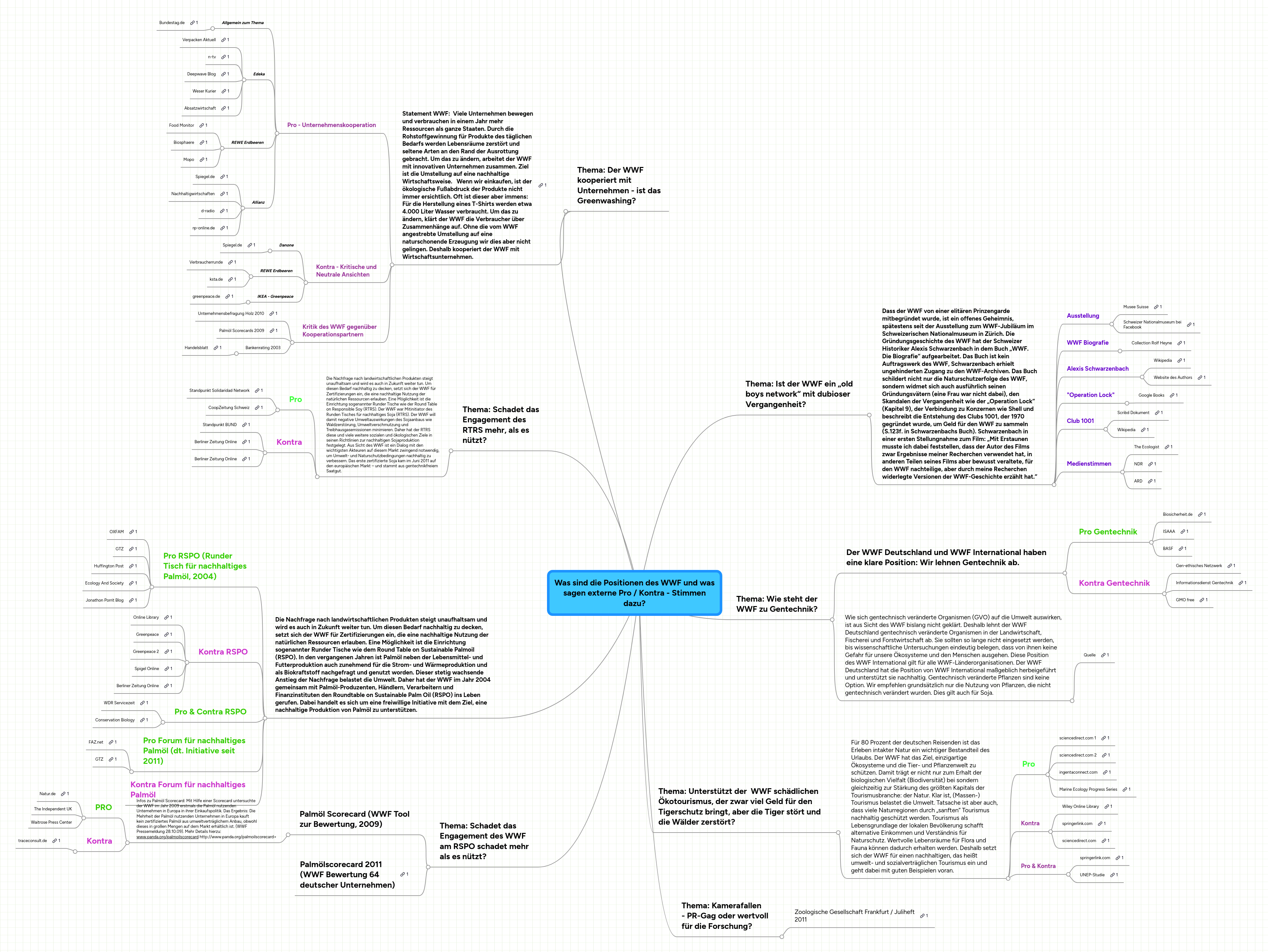 Was sind die Positionen des WWF und was sagen ext... | MindMeister Mindmap