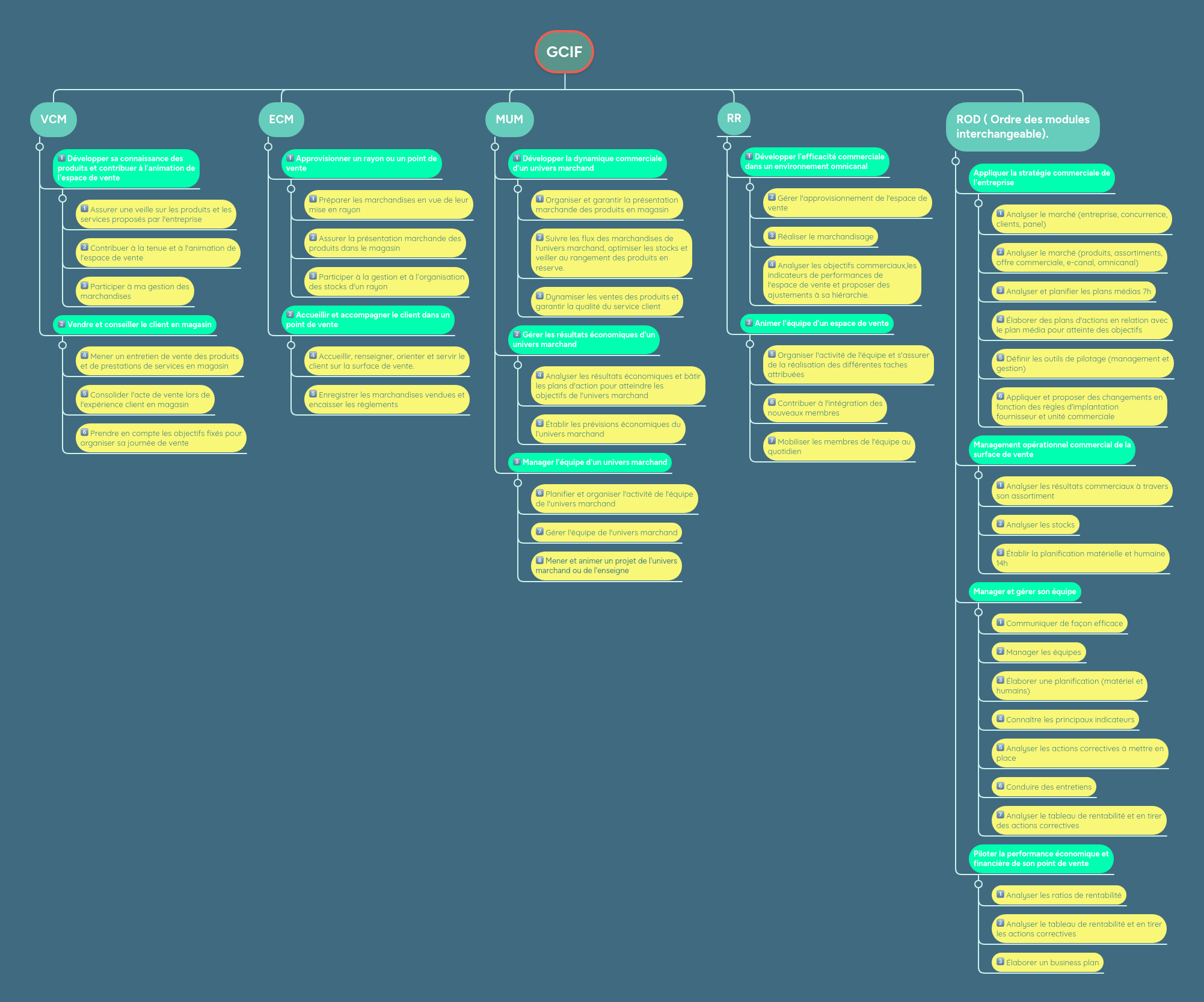 GCIF | MindMeister Mind map