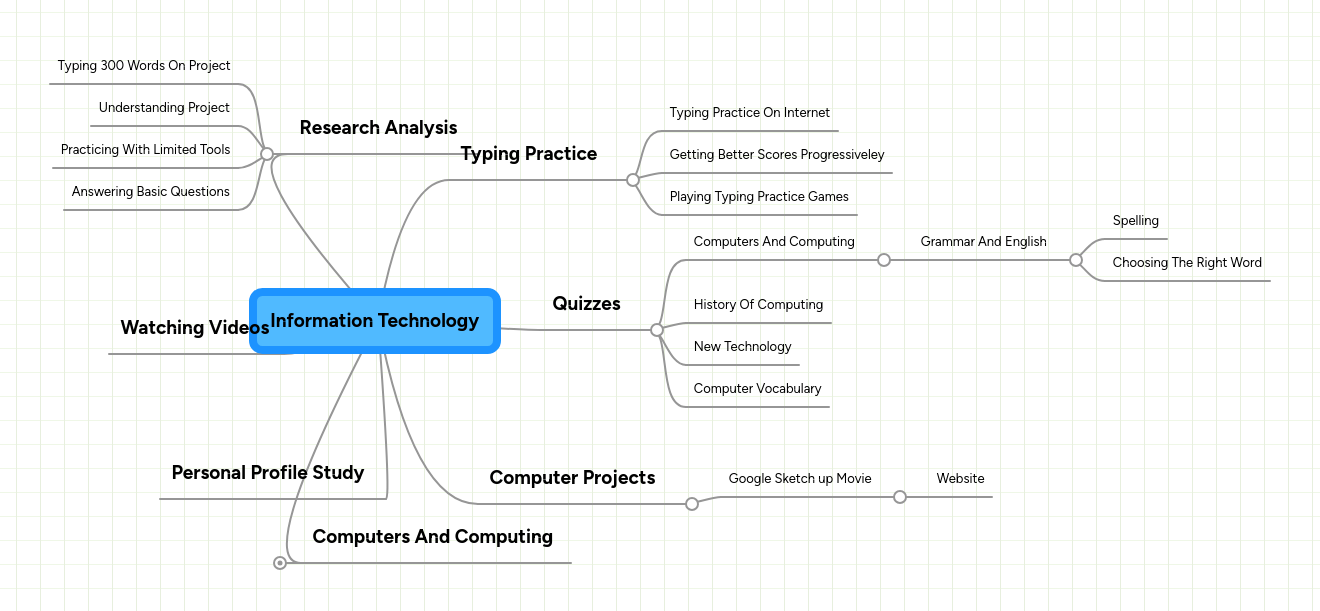 Information Technology | MindMeister Mind map