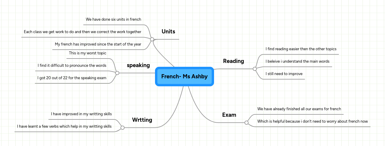 French- Ms Ashby | MindMeister Mind map
