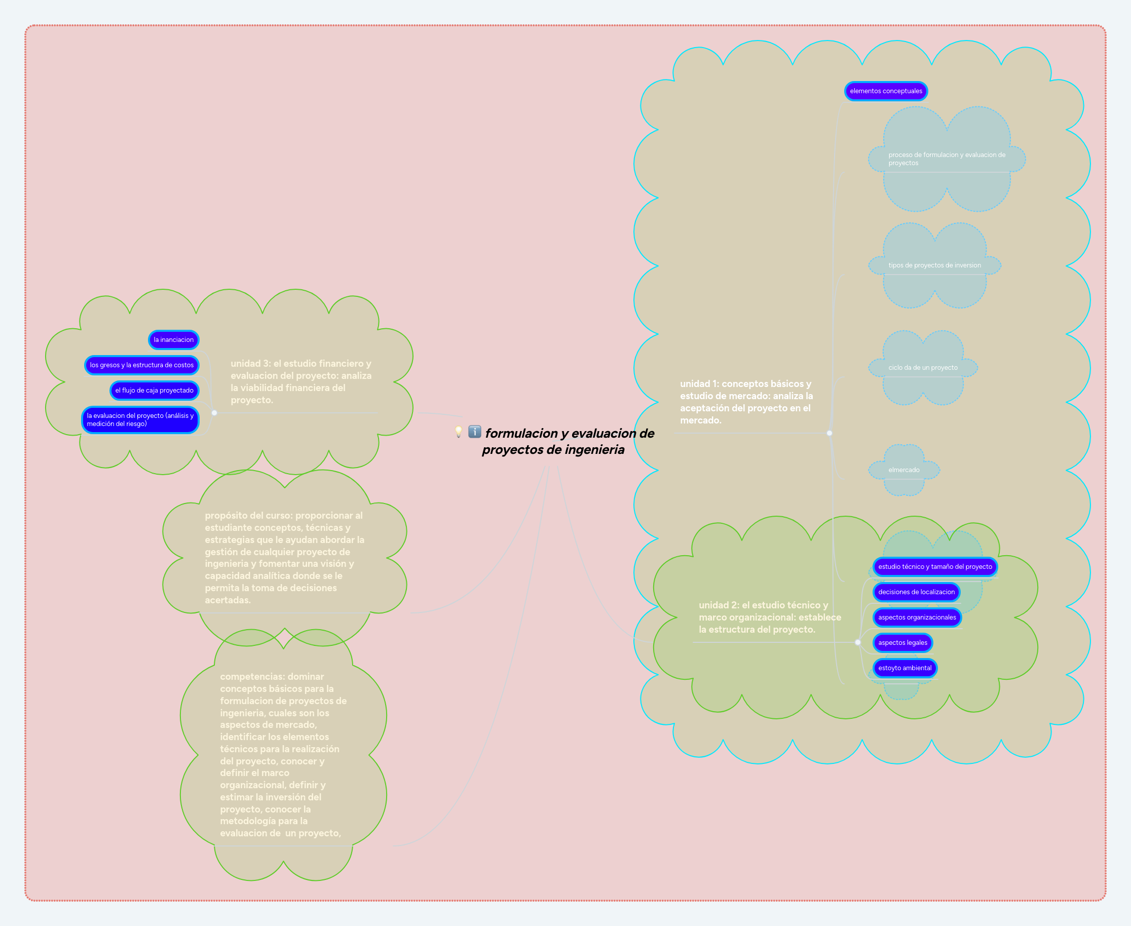 formulacion y evaluacion de proyectos de ingenier... | MindMeister Mapa mental