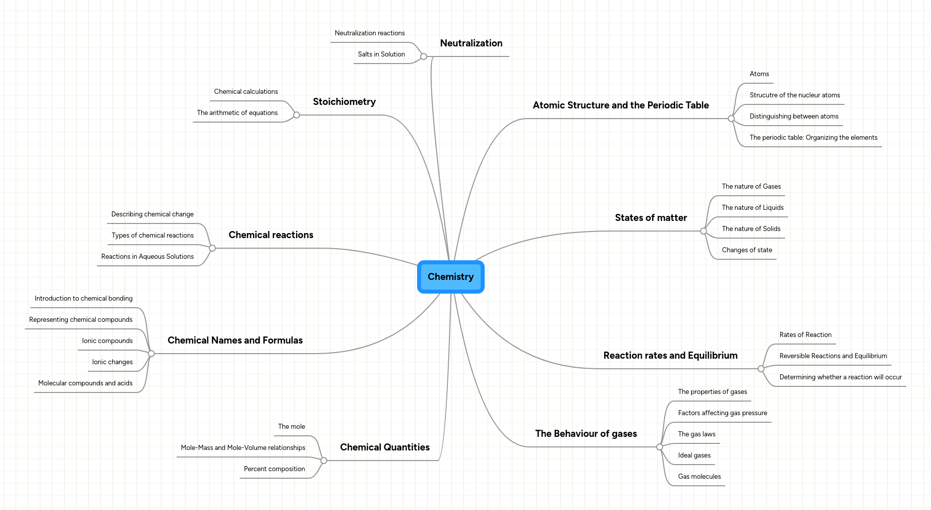 Stoichiometry Map For Chemical Reactions
