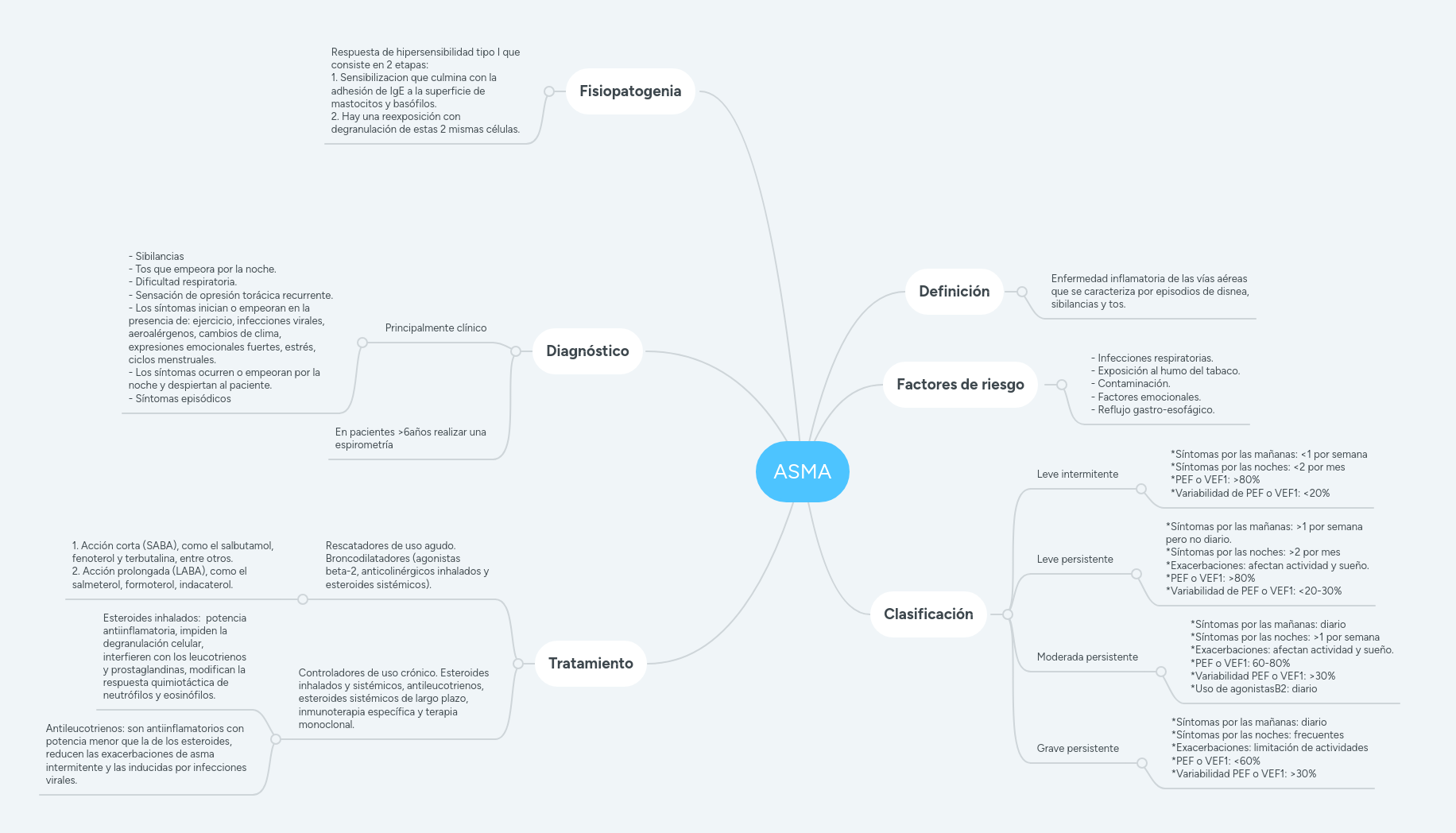 ASMA | MindMeister Mapa Mental