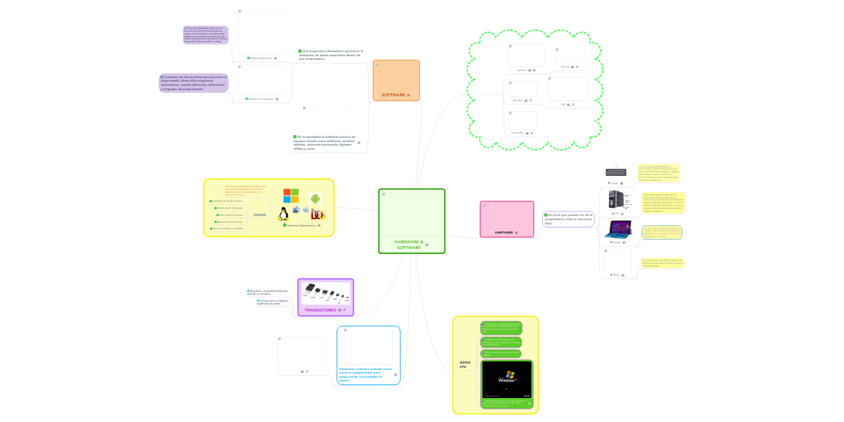 HARDWARE & SOFTWARE | MindMeister Mind Map HARDWARE & SOFTWARE | MindMeister Mind Map