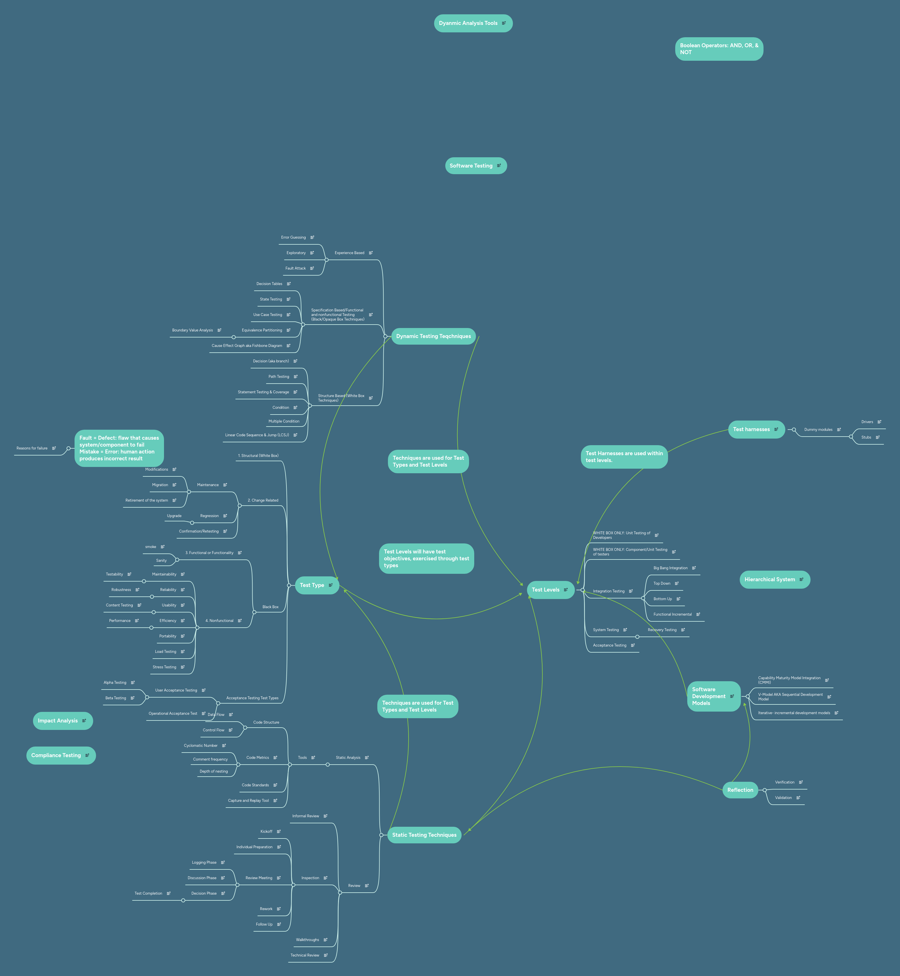 Software Testing | MindMeister Mind Map