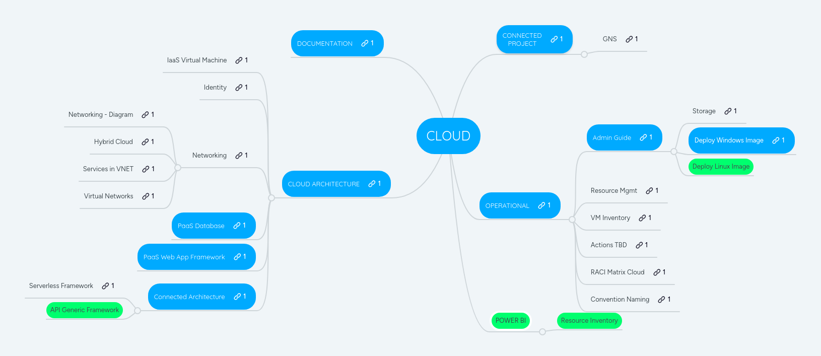 CLOUD | MindMeister Mind map