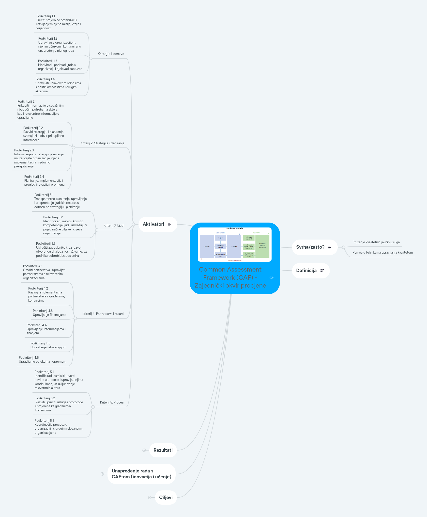Common Assessment Framework (CAF) - Zajednički ok... | MindMeister Mind map