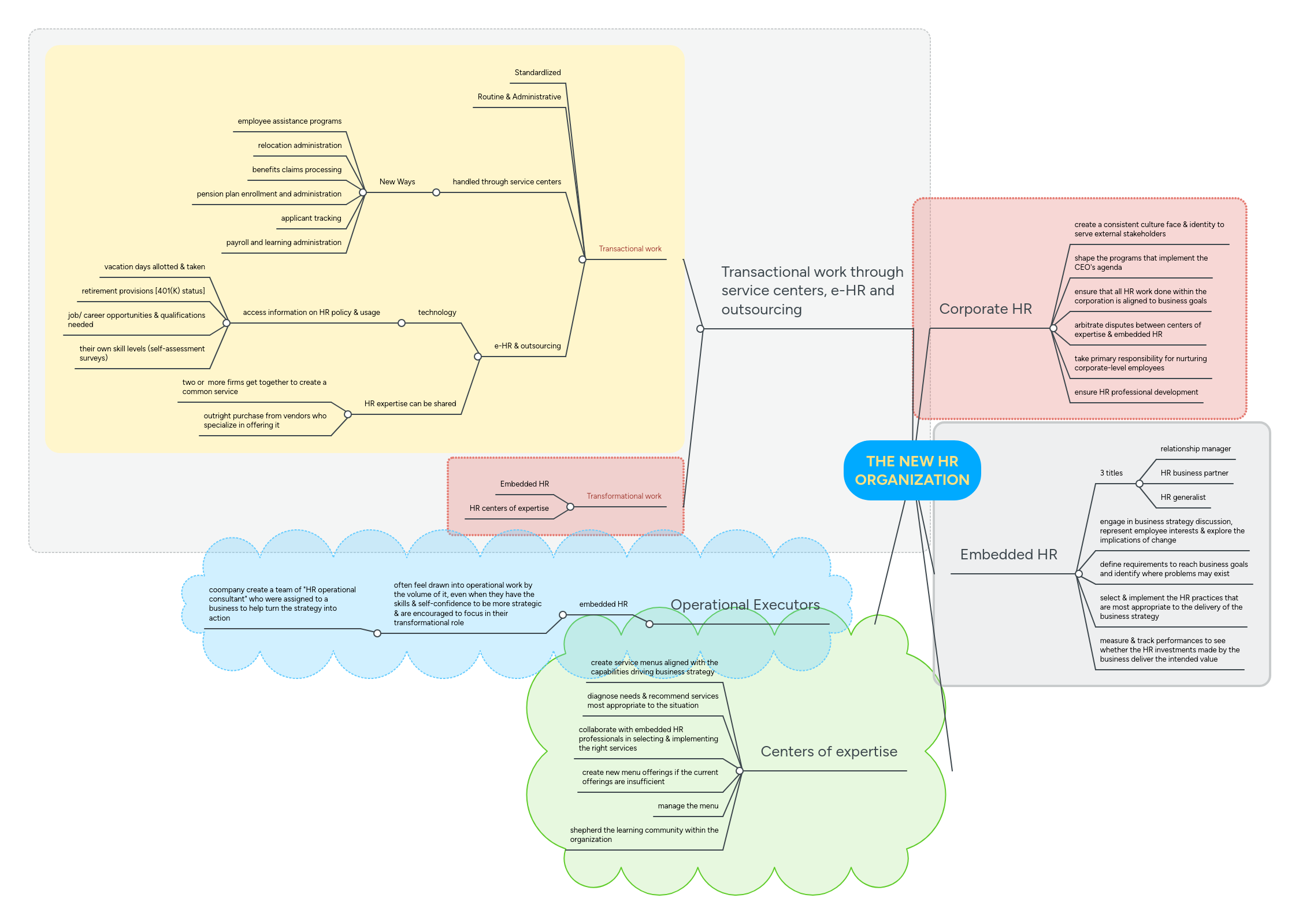 THE NEW HR ORGANIZATION | MindMeister Mind map
