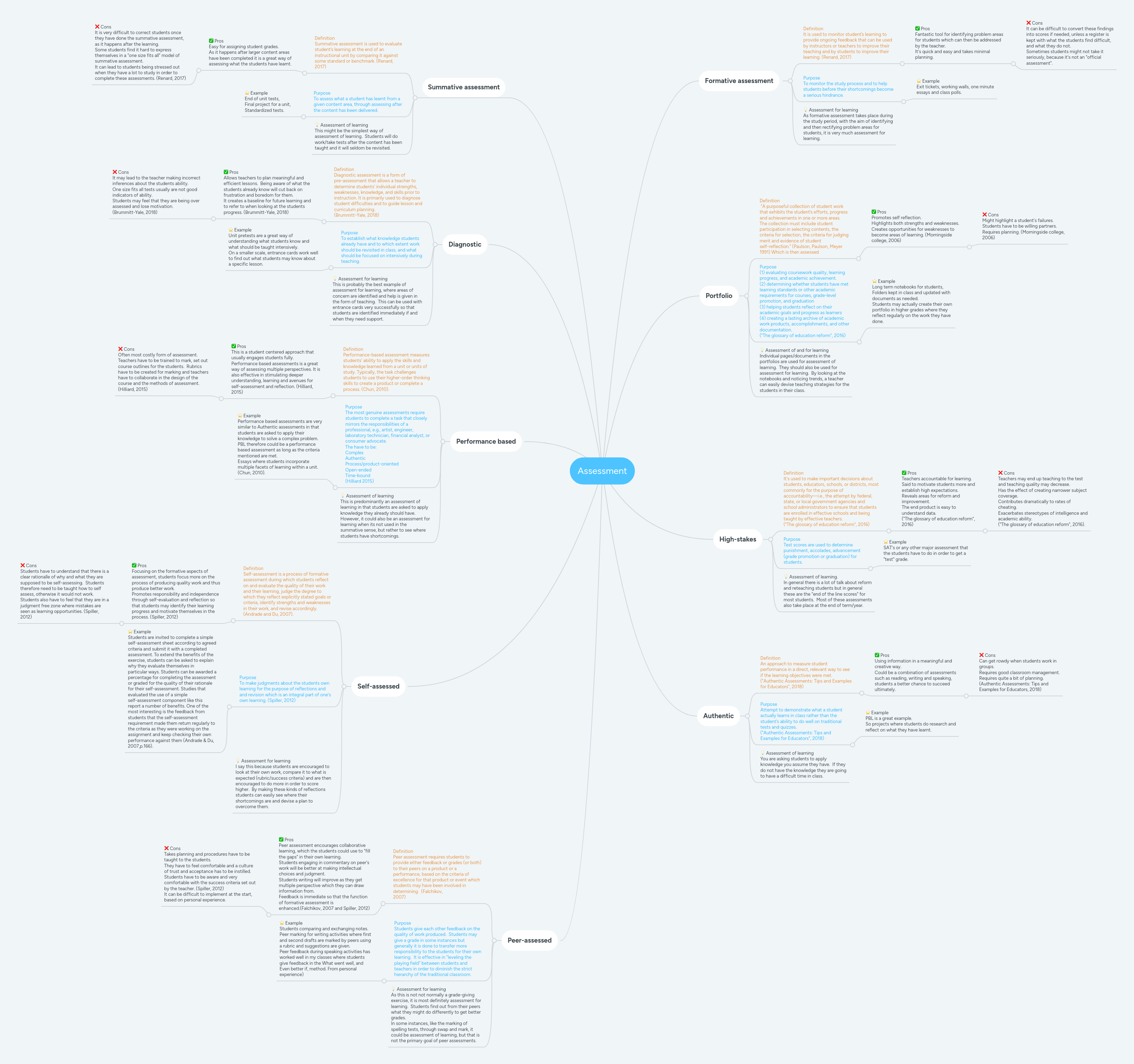 Assessment | MindMeister Mind Map