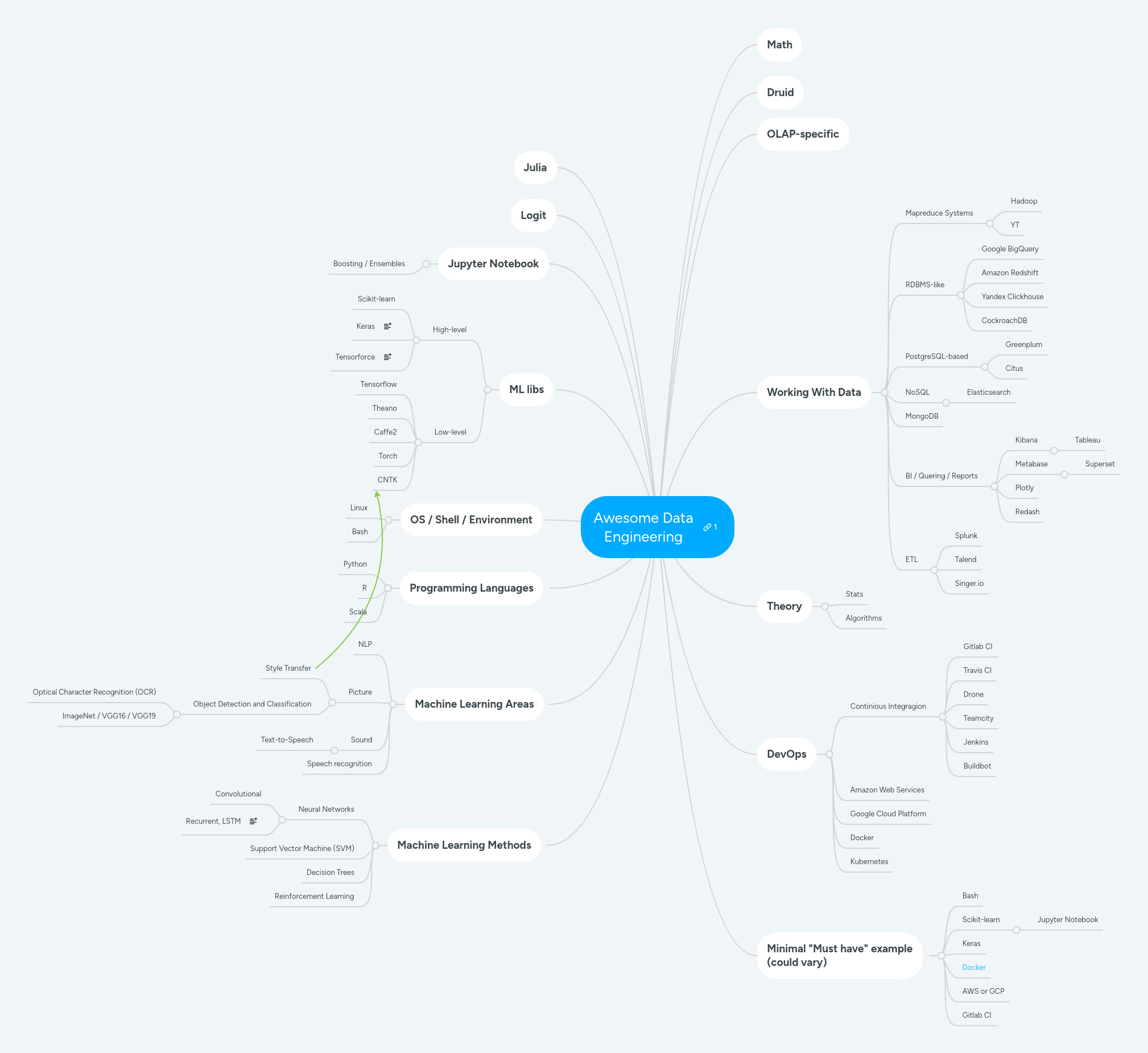 Awesome Data Engineering | MindMeister Mind map