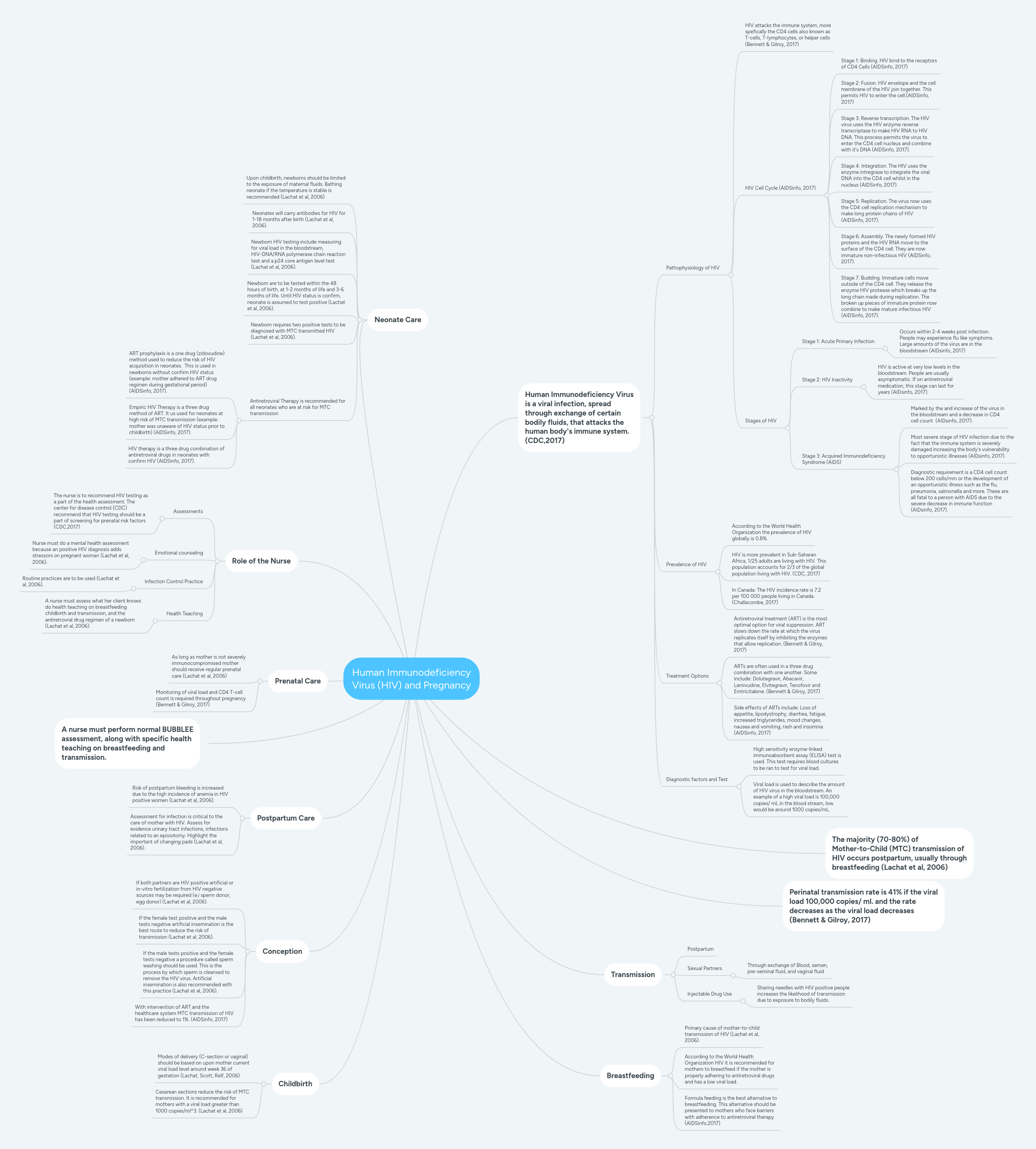 Human Immunodeficiency Virus (HIV) and Pregnancy | MindMeister Mind Map