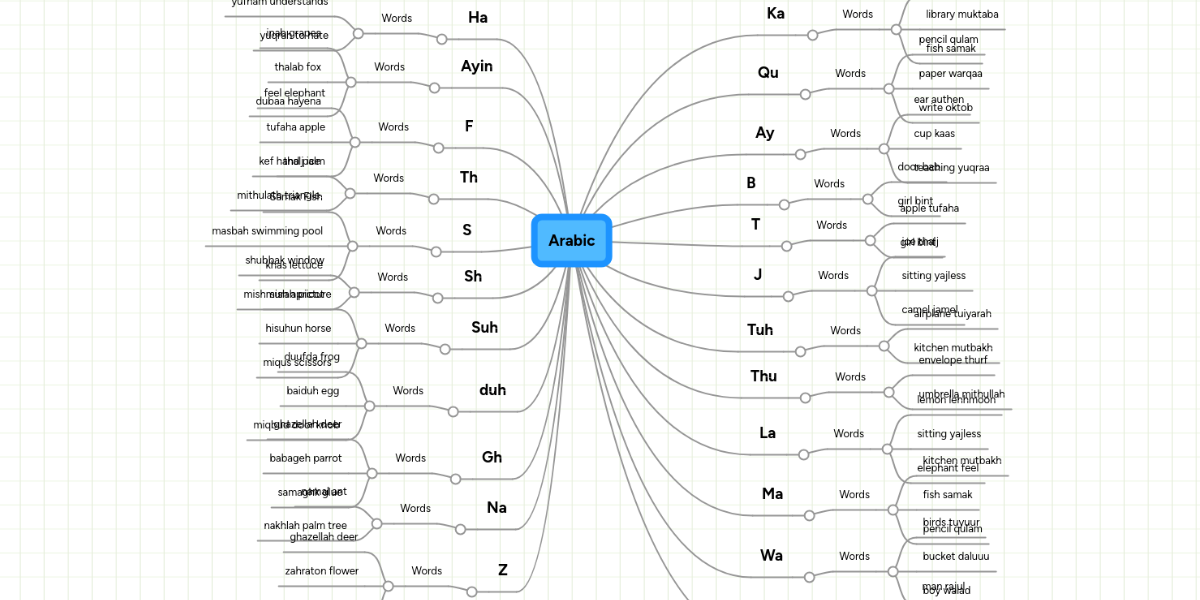 Arabic | MindMeister Mind Map