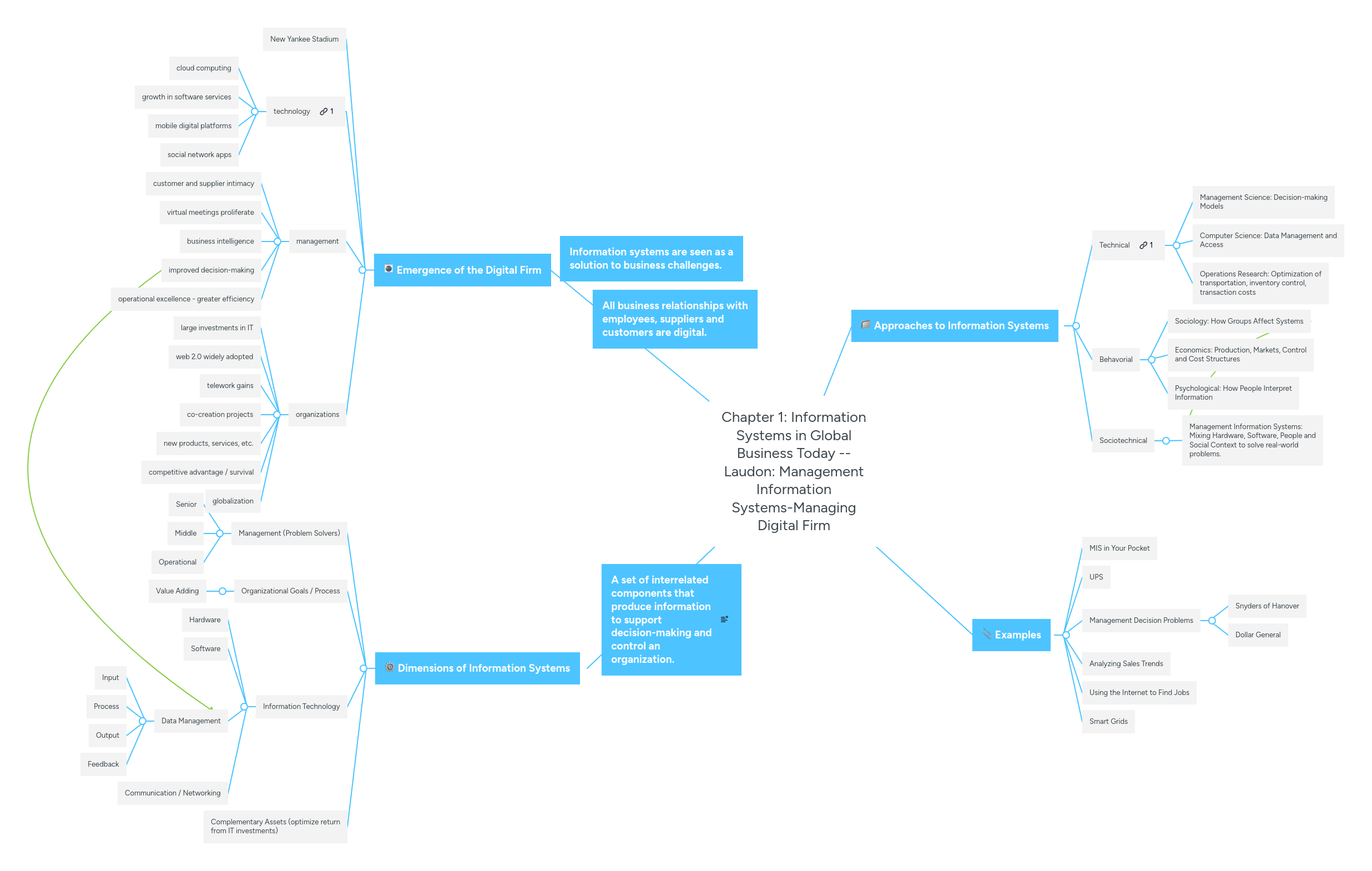Chapter 1: Information Systems in Global Business... | MindMeister Mind map