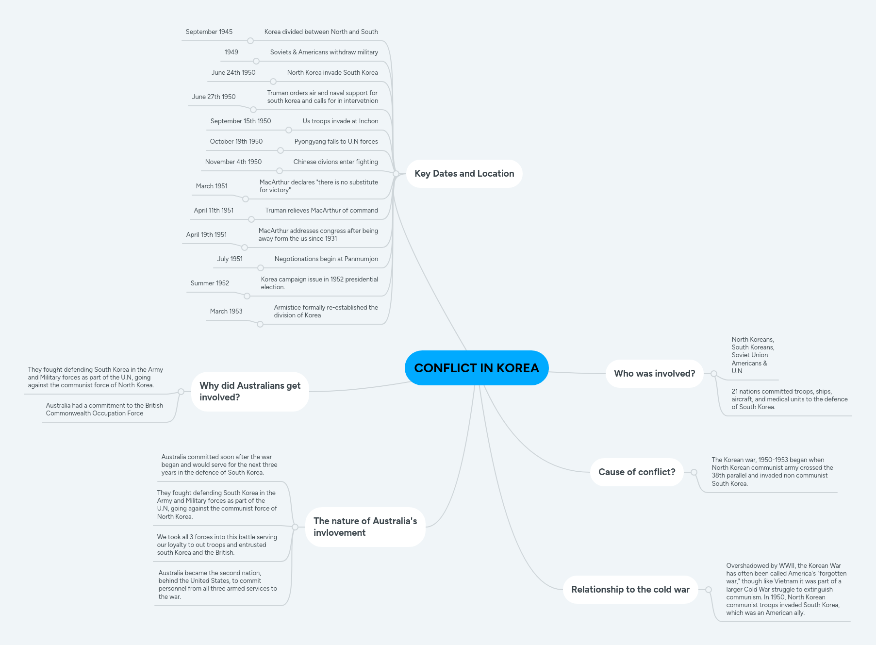 CONFLICT IN KOREA | MindMeister Mind map