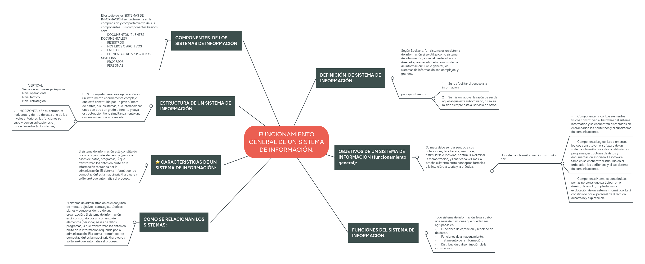 FUNCIONAMIENTO GENERAL DE UN SISTEMA DE INFORMACI... | MindMeister Mapa mental