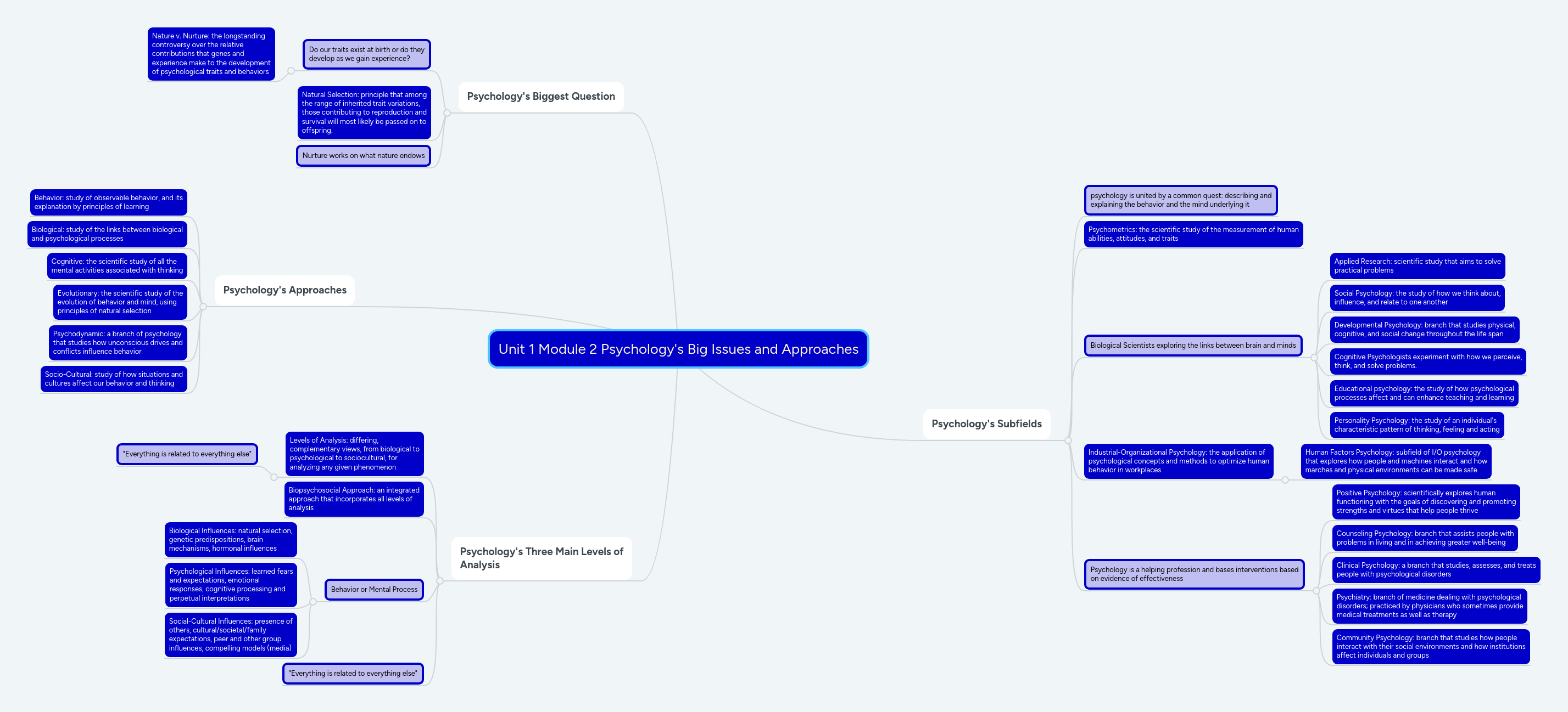 Unit 1 Module 2 Psychology's Big Issues and Appro... | MindMeister Mind Map