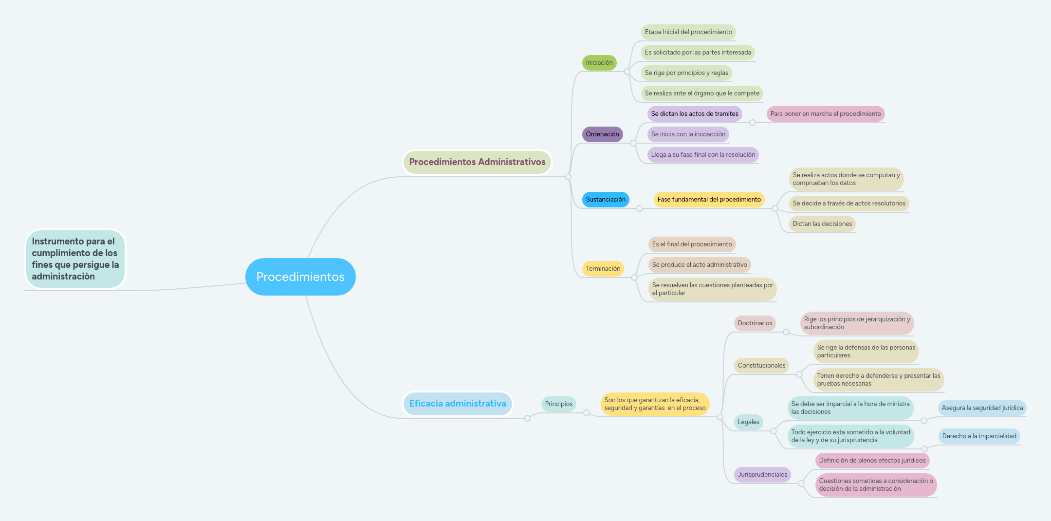 Procedimientos | MindMeister Mapa mental