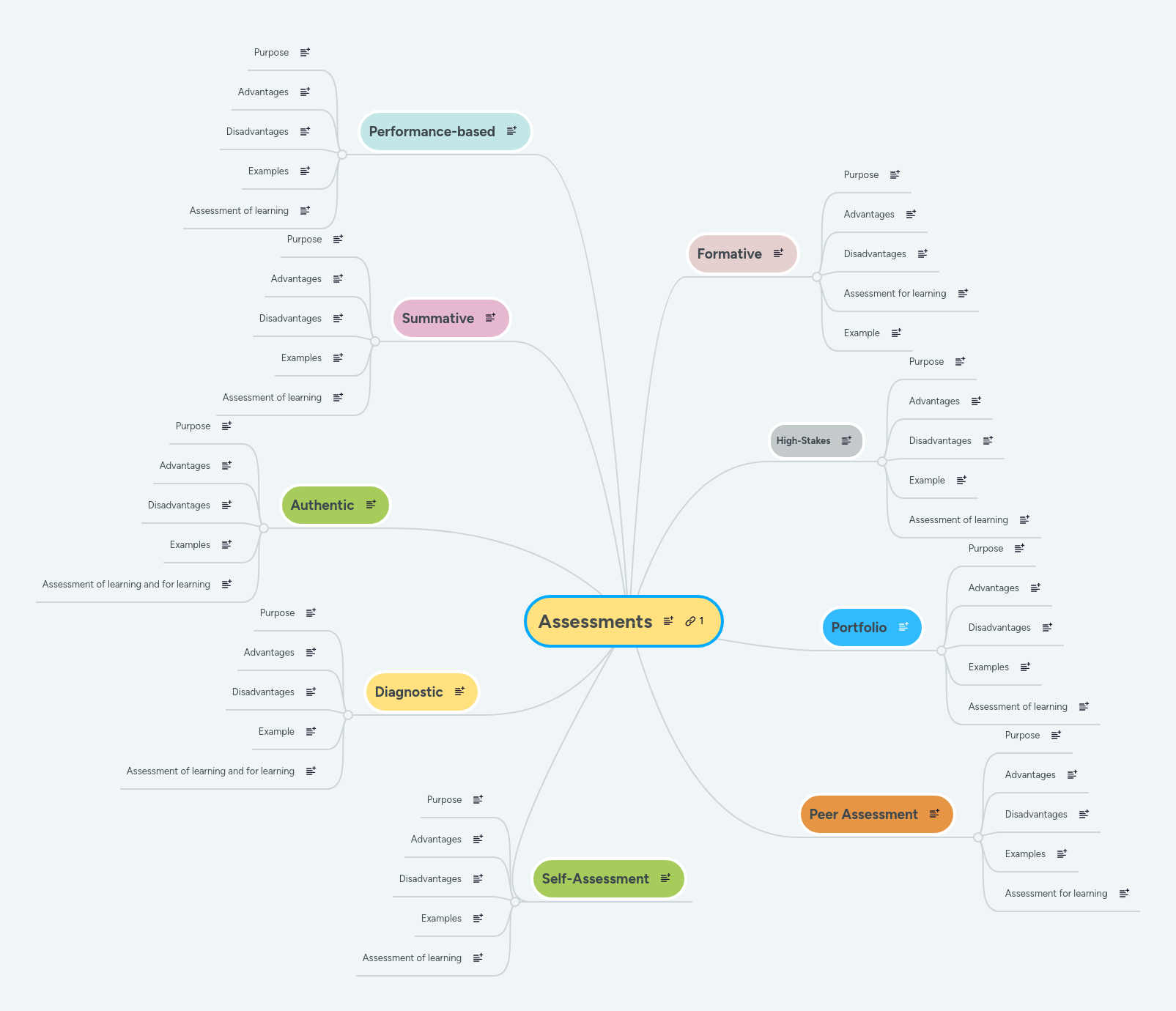 Assessments | MindMeister Mind Map