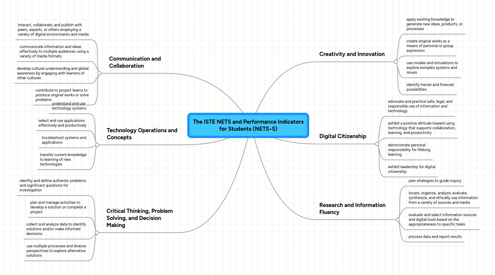 The ISTE NETS and Performance Indicators for Stud... | MindMeister Mind Map