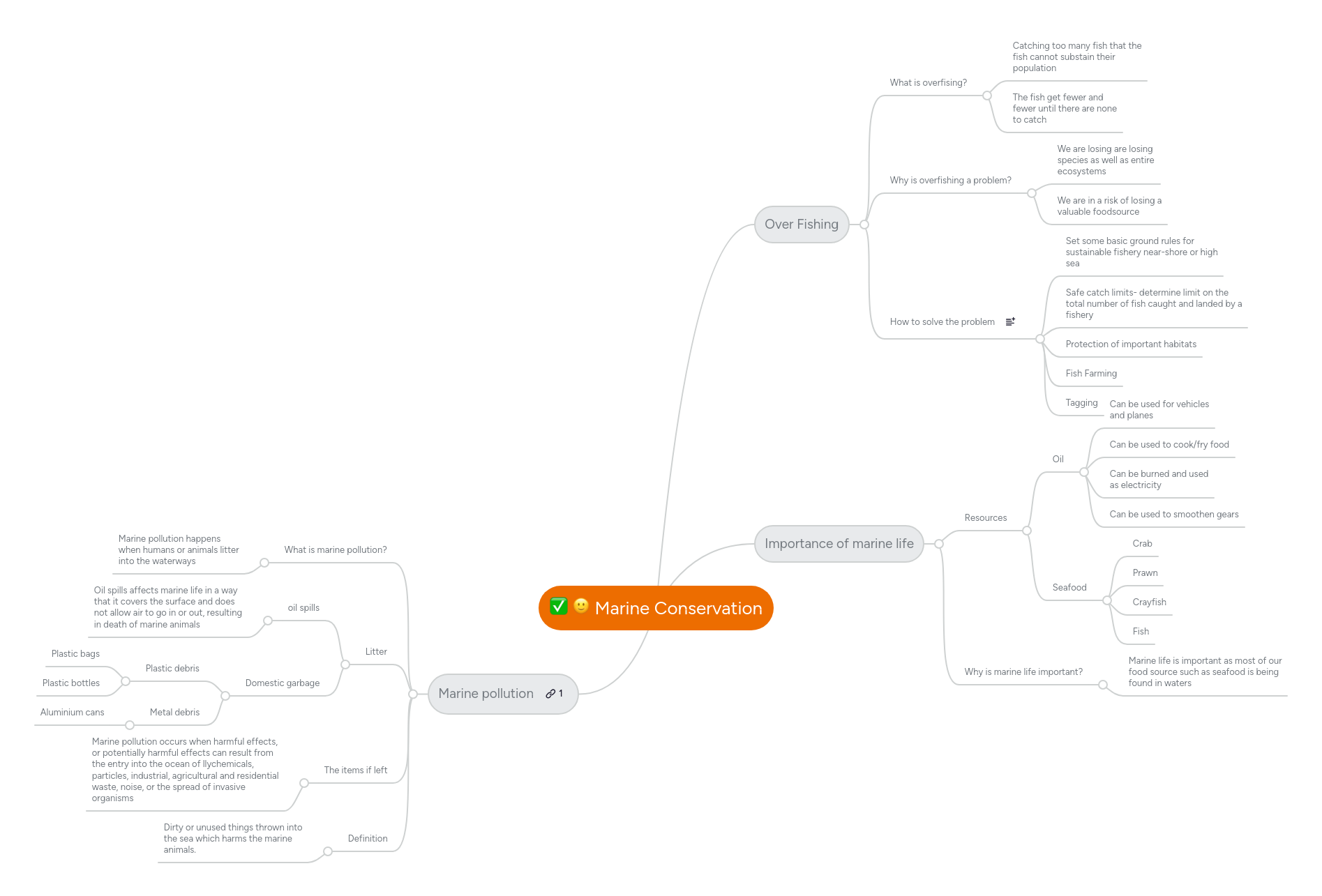 Marine Conservation | MindMeister Mind Map