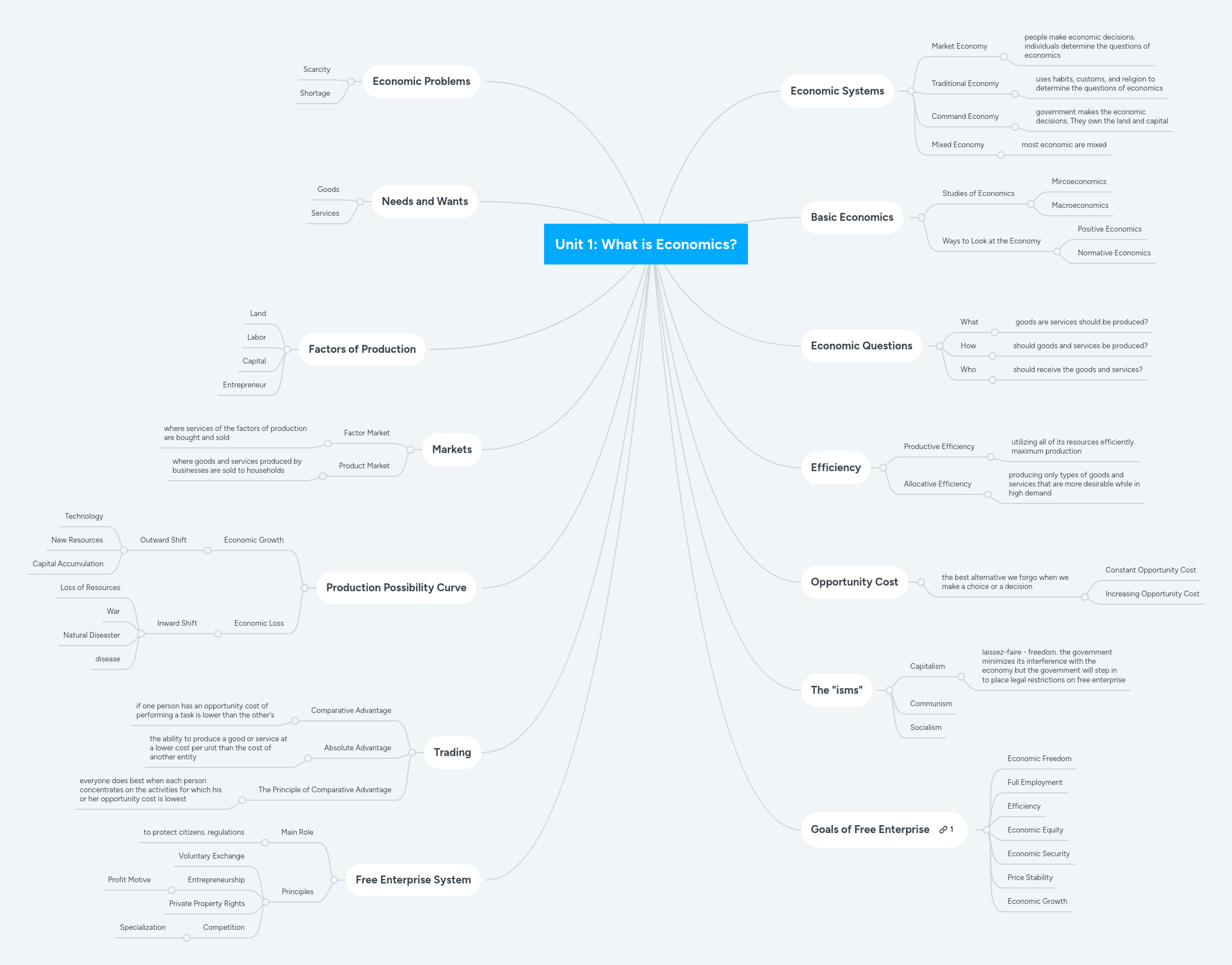 Unit 1: What is Economics? | MindMeister Mind Map