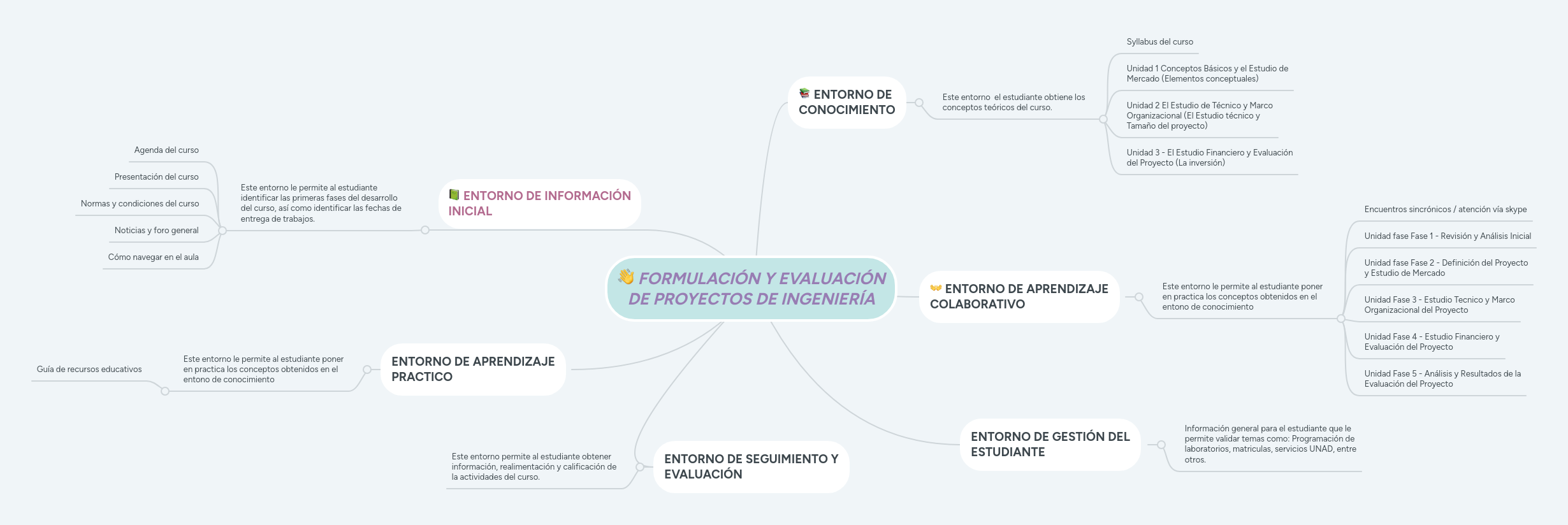 FORMULACIÓN Y EVALUACIÓN DE PROYECTOS DE INGENIER... | MindMeister Mapa mental