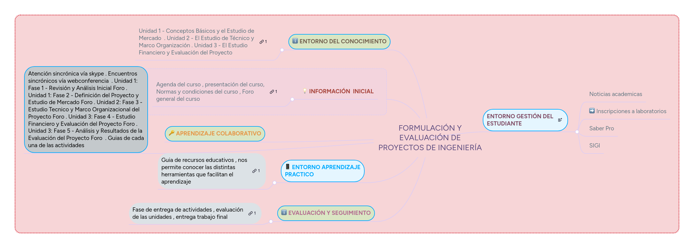 FORMULACIÓN Y EVALUACIÓN DE PROYECTOS DE INGENIER... | MindMeister Mapa ...