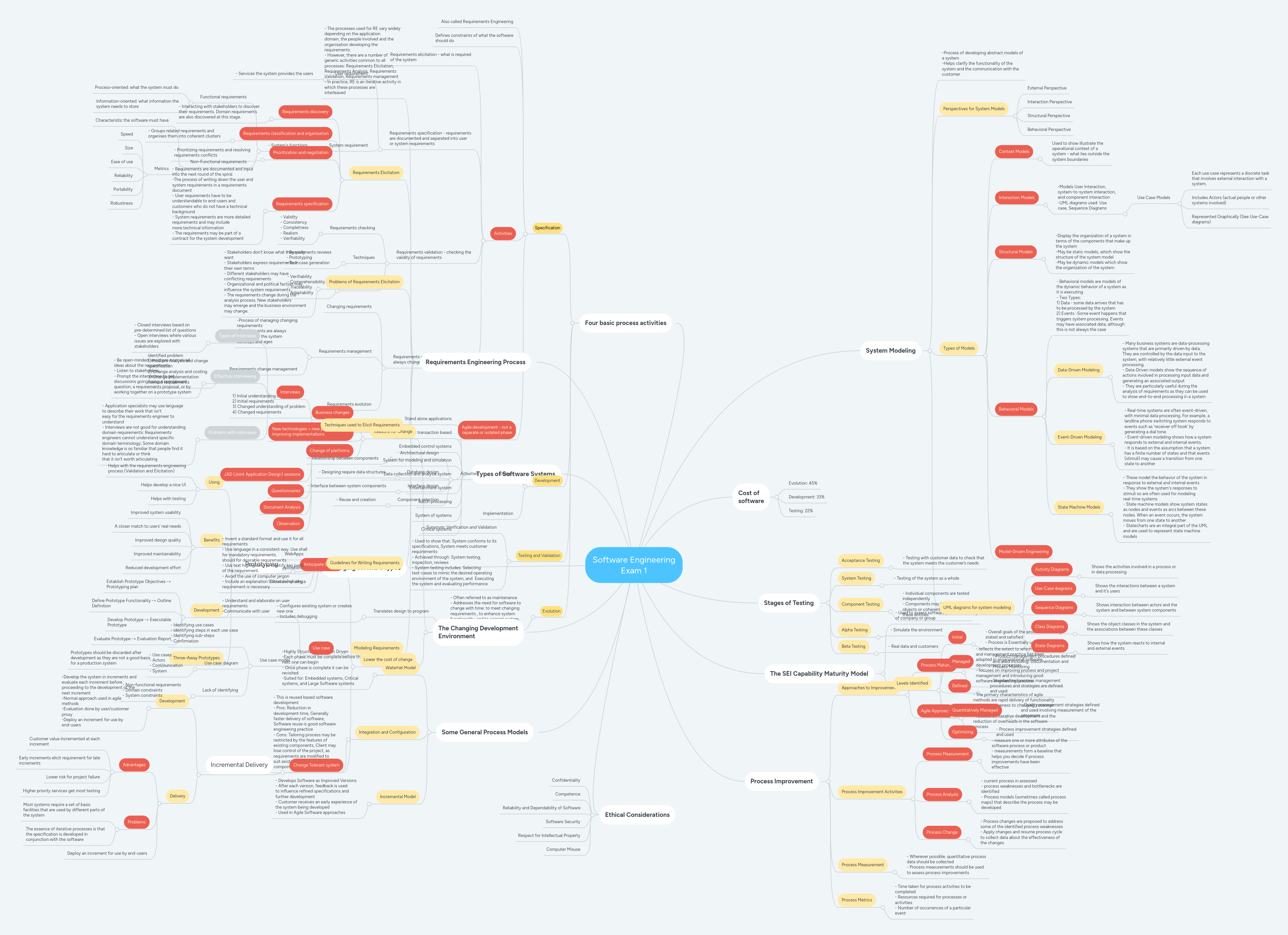 Software Engineering Exam 1 | MindMeister Mind Map
