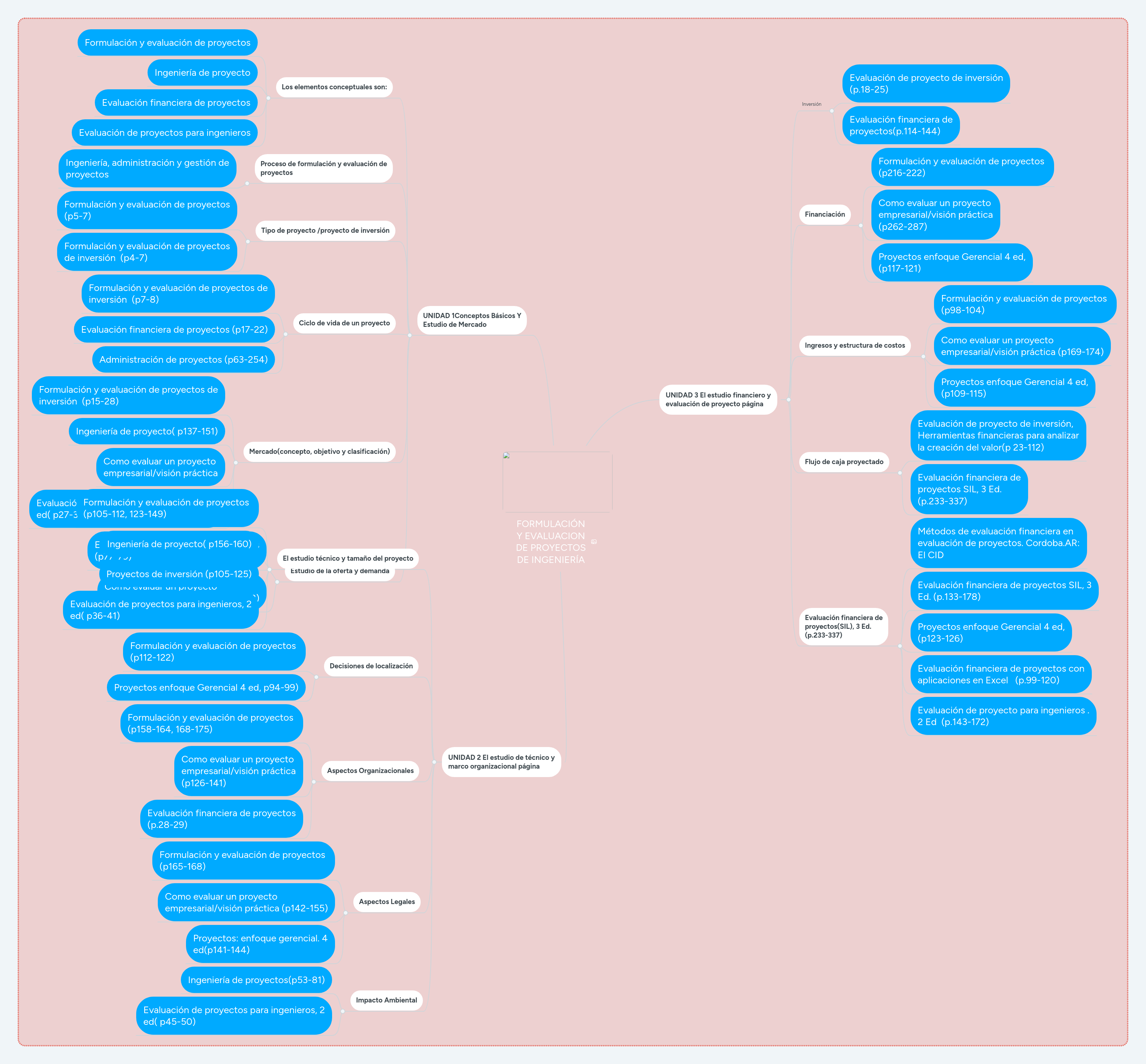 FORMULACIÓN Y EVALUACION DE PROYECTOS DE INGENIER... | MindMeister Mapa Mental