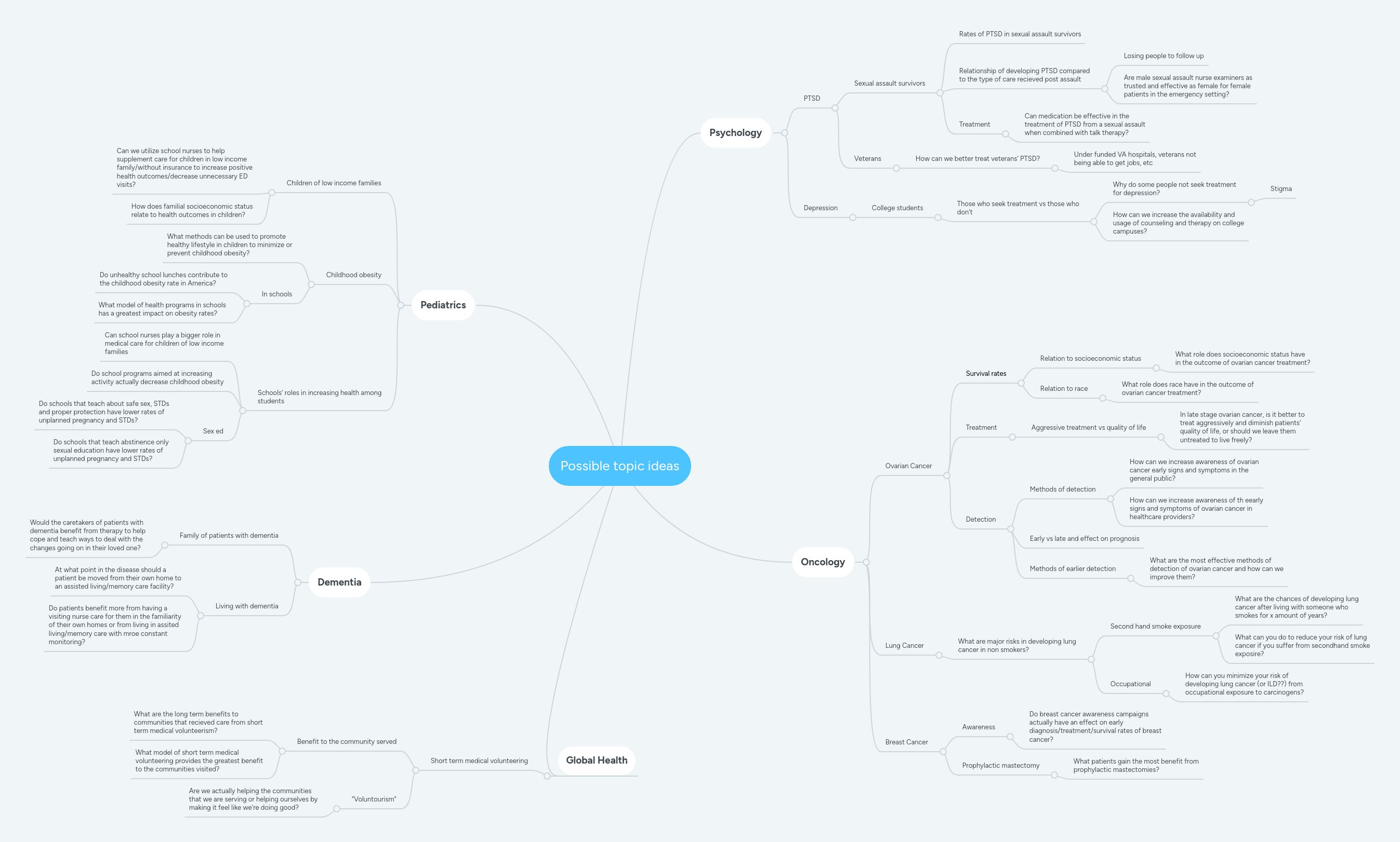 Possible topic ideas | MindMeister Mind map