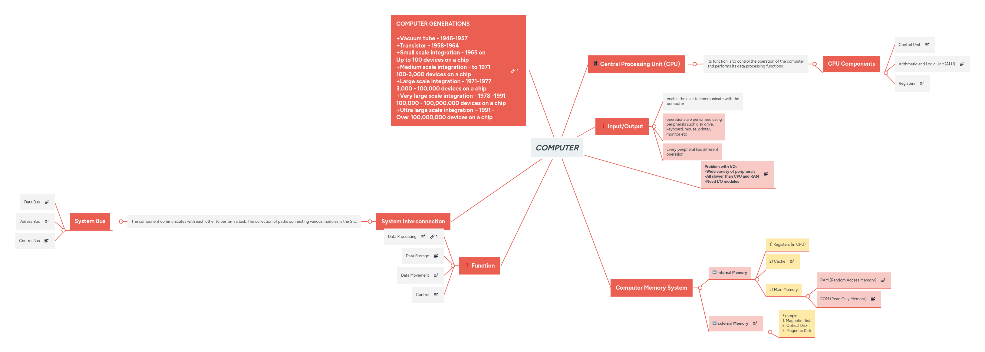 COMPUTER | MindMeister Mind map