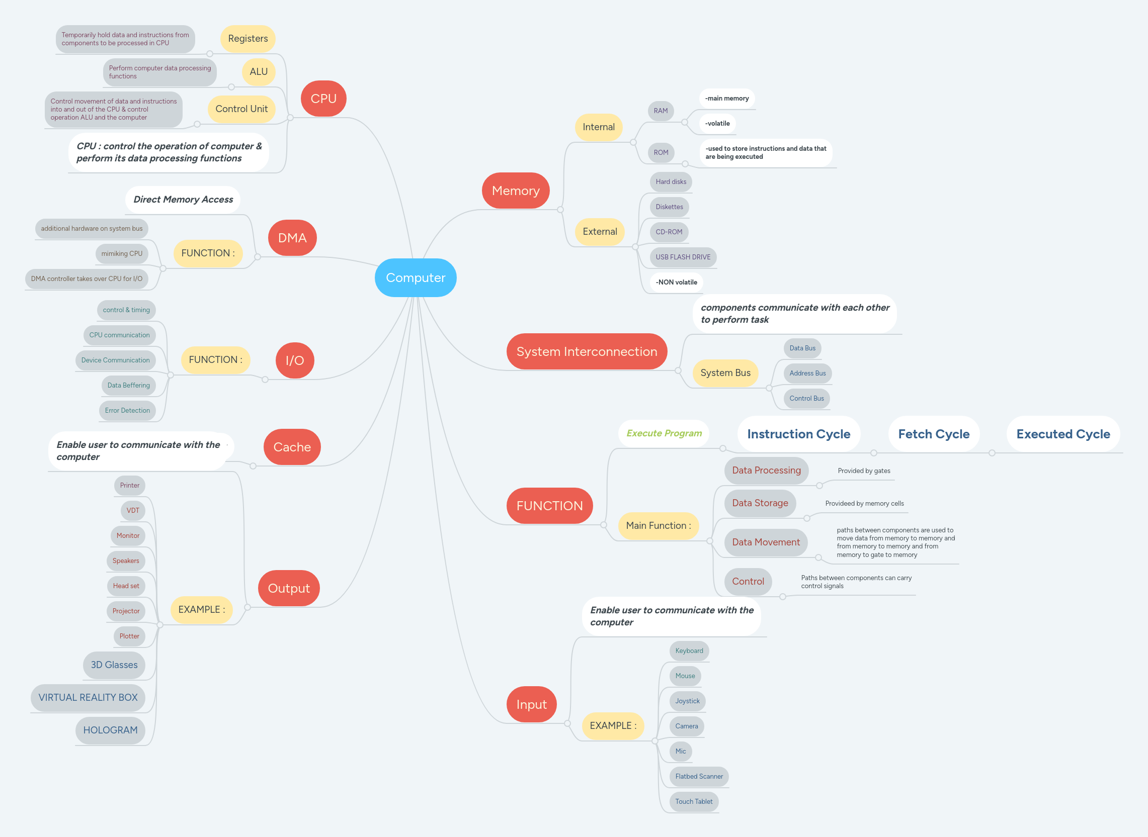 Computer | MindMeister Mind Map