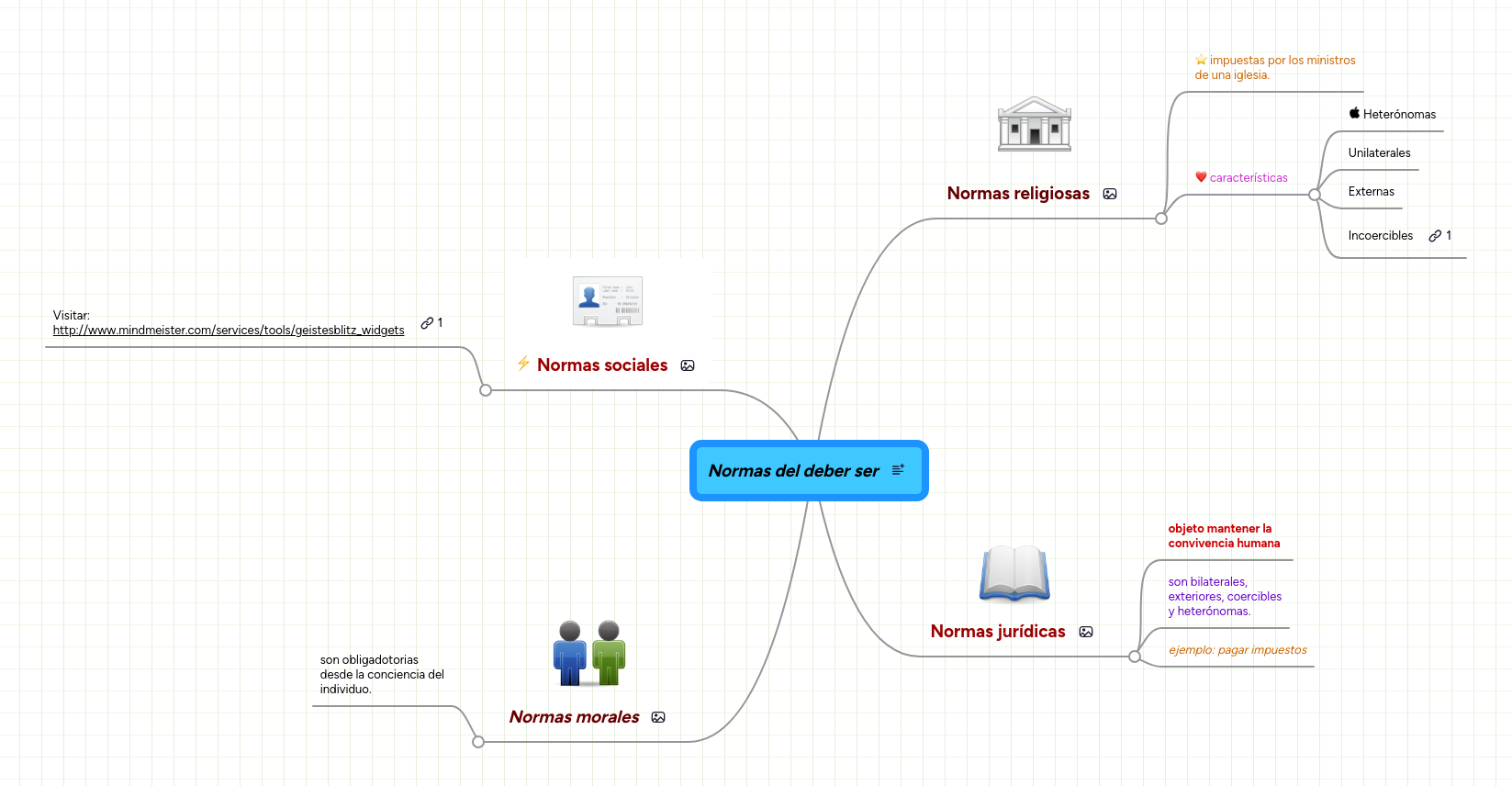 Normas del deber ser | MindMeister Mind map