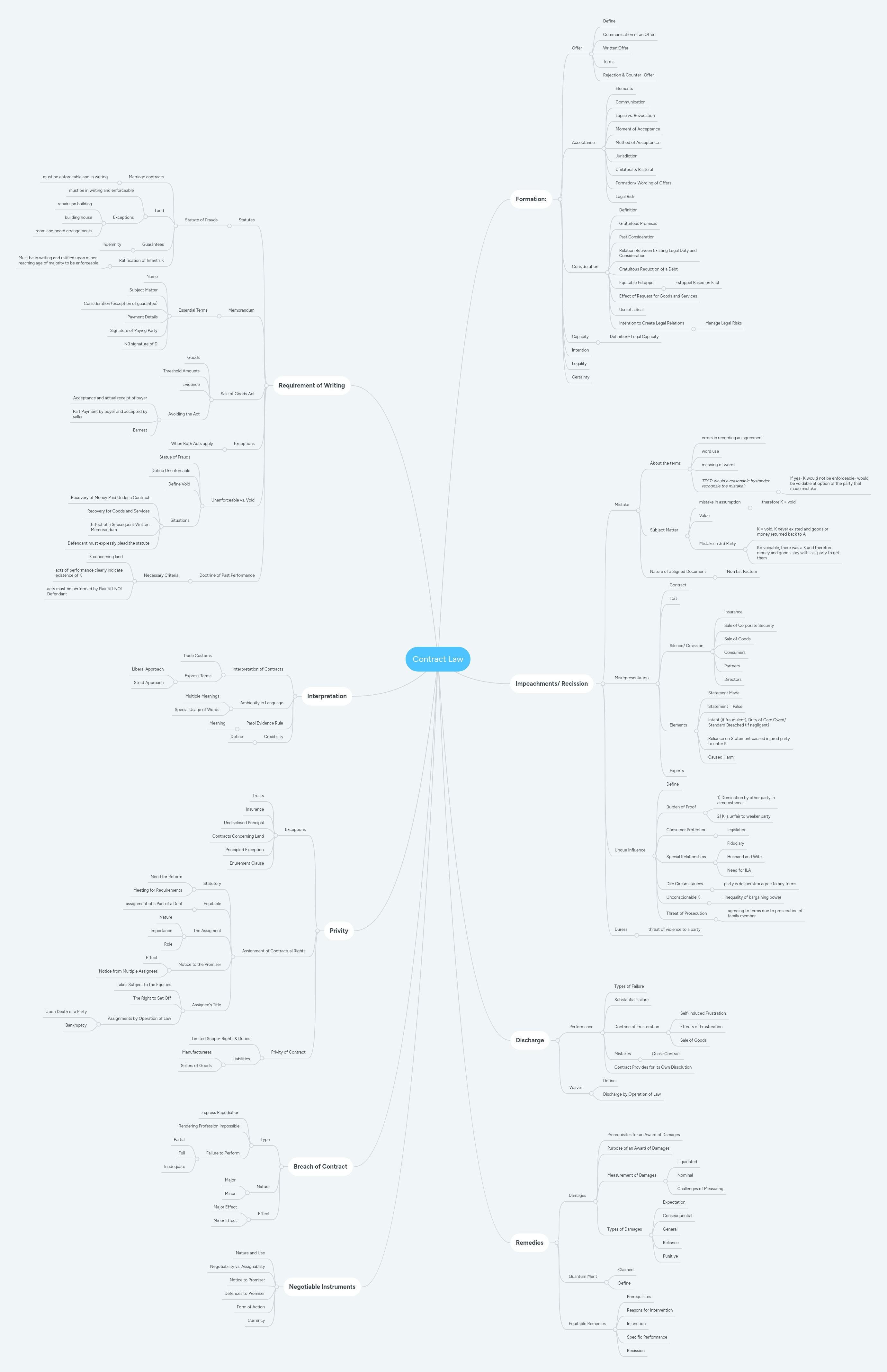 Contract Law | MindMeister Mind map